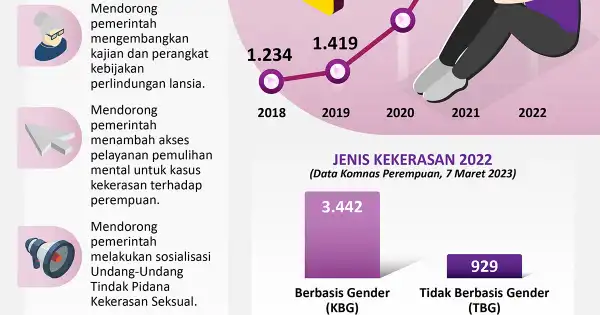 Menekan Kasus Kekerasan Berbasis Gender