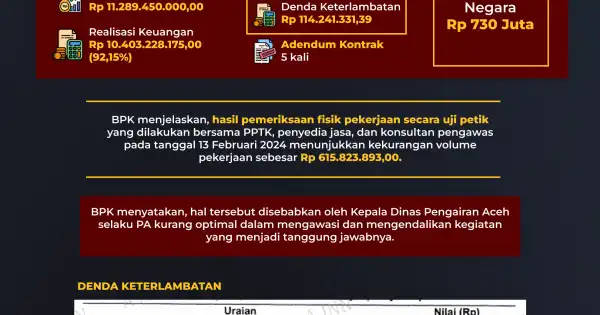 Lanjutan Pembangunan Embung Paya Pie Pijay Berpotensi Rugikan Negara Rp 730 Juta