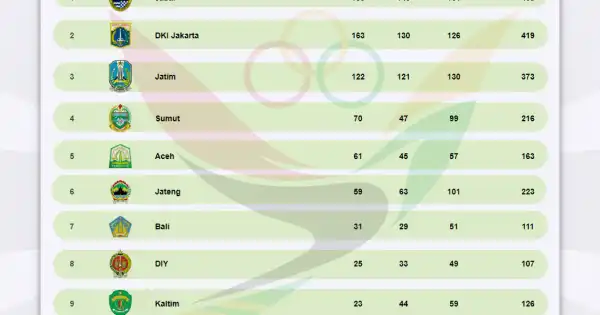 Perolehan Medali Sementara PON XXI: Jabar Kokoh di Puncak Klasemen dengan 169 Emas