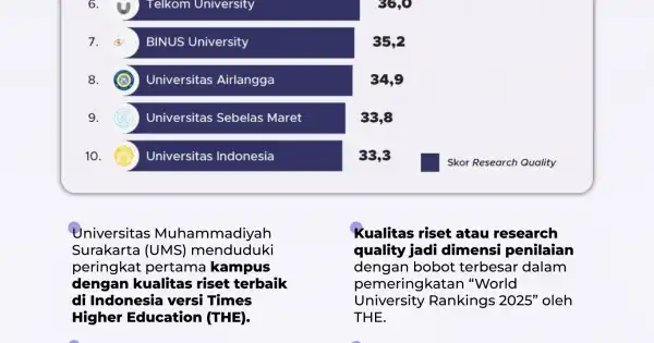 Daftar 10 Kampus dengan Kualitas Riset Terbaik