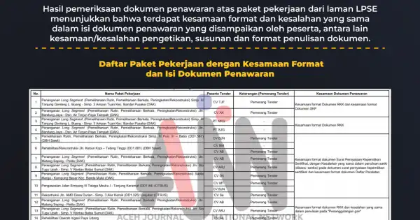 Dokumen Penawaran Peserta Paket JJI Aceh Tamiang Miliki Kesamaan Format ...