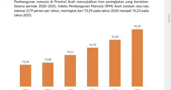IPM Aceh 2025 Naik Jadi 76,23, Seluruh Daerah Capai Kategori Tinggi