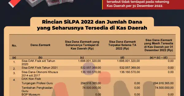 BPK Temukan Rp37,5 M Dugaan Penyalahgunaan SilPA 2022 Yang Dibatasi Penggunaannya pada Pemko ...
