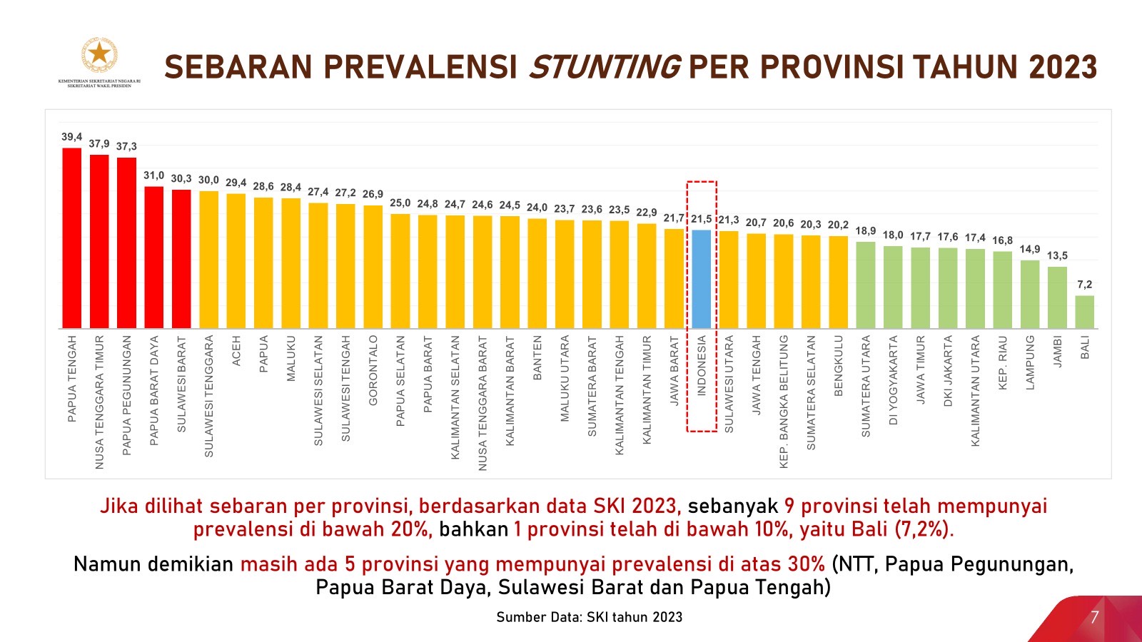 Angka Stunting di Aceh Menurun
