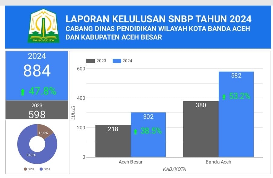 884 Siswa di Banda Aceh dan Aceh Besar Lulus SNBP