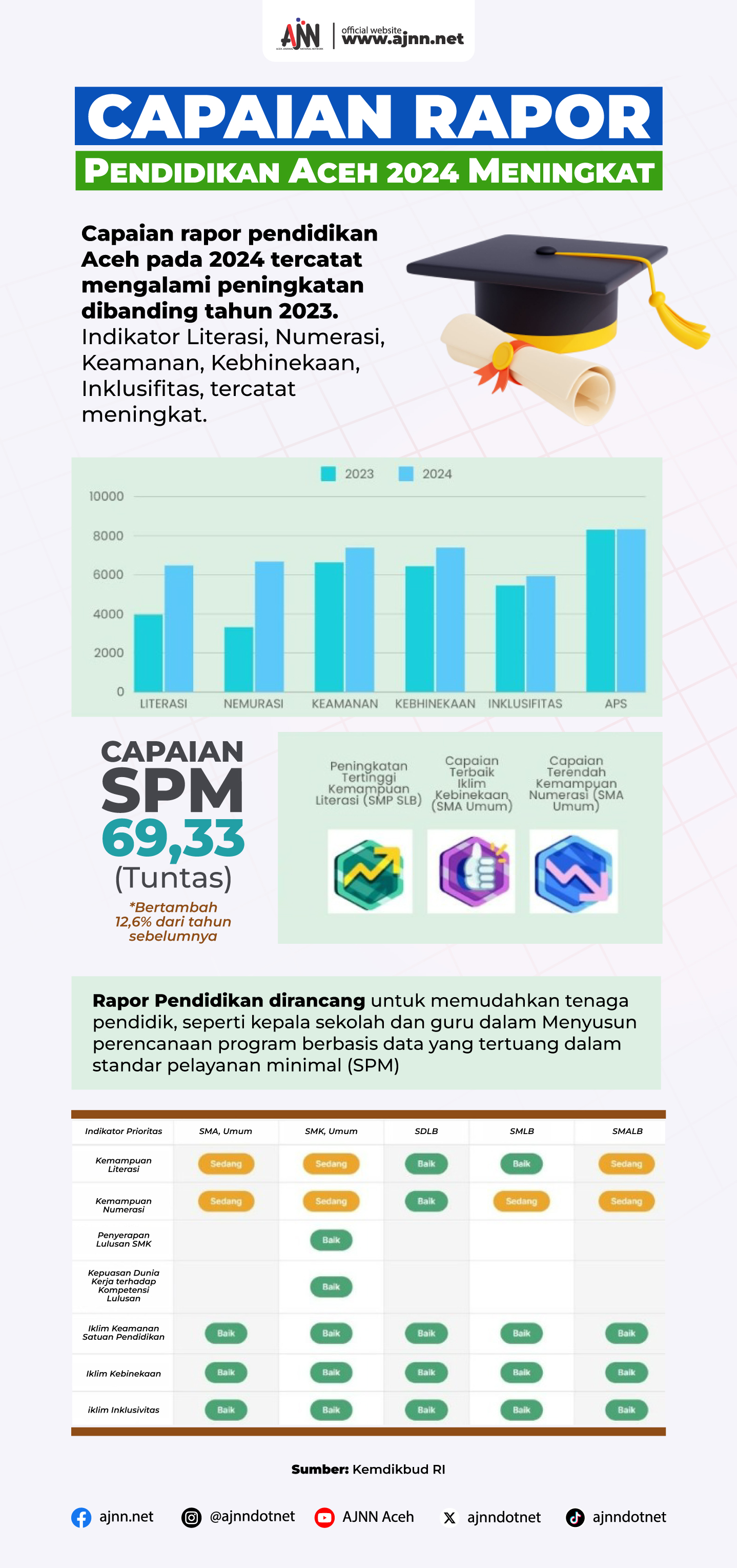 Capaian Rapor Pendidikan Aceh 2024 Meningkat