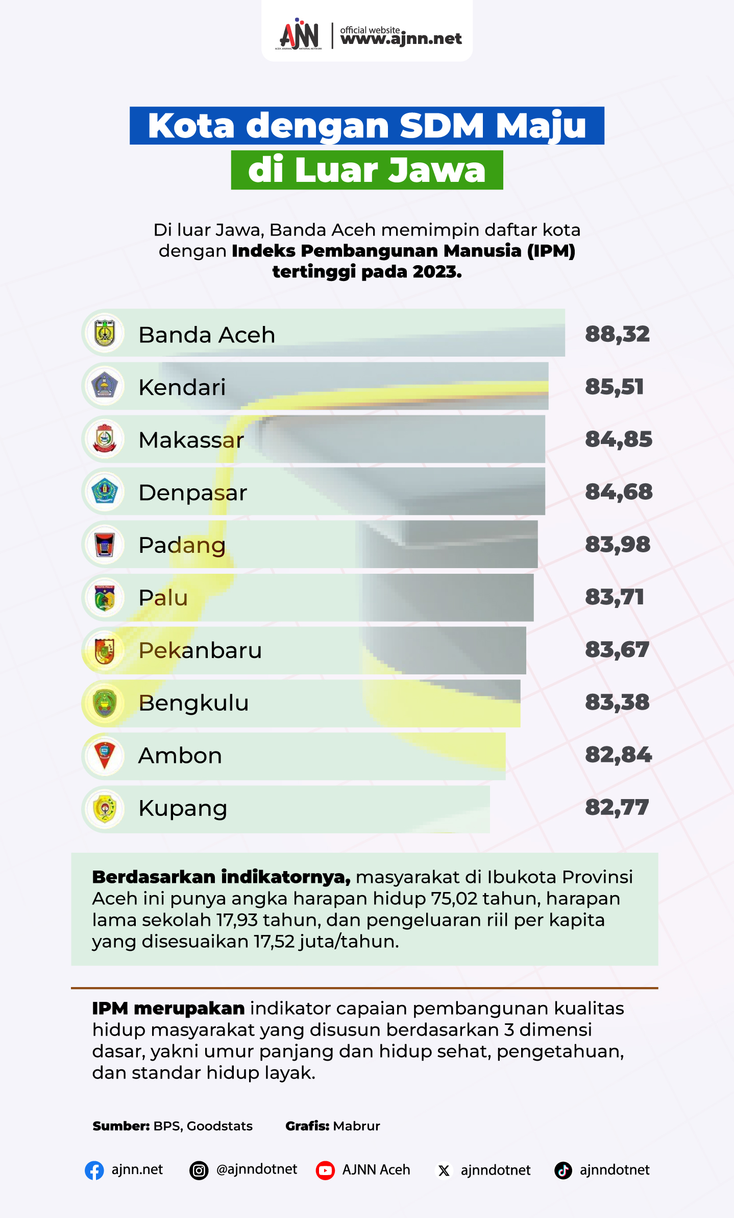 Kota dengan SDM Maju di Luar Jawa