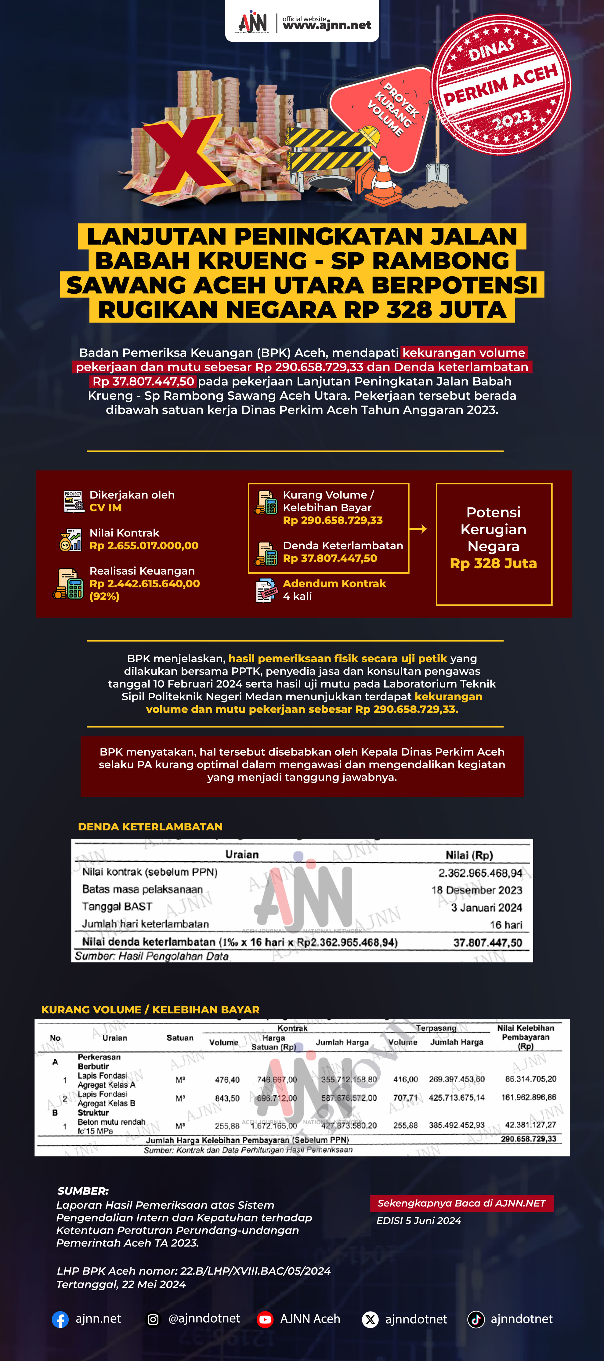 Lanjutan Peningkatan Jalan Babah Krueng - Sp Rambong Sawang Aceh Utara ...