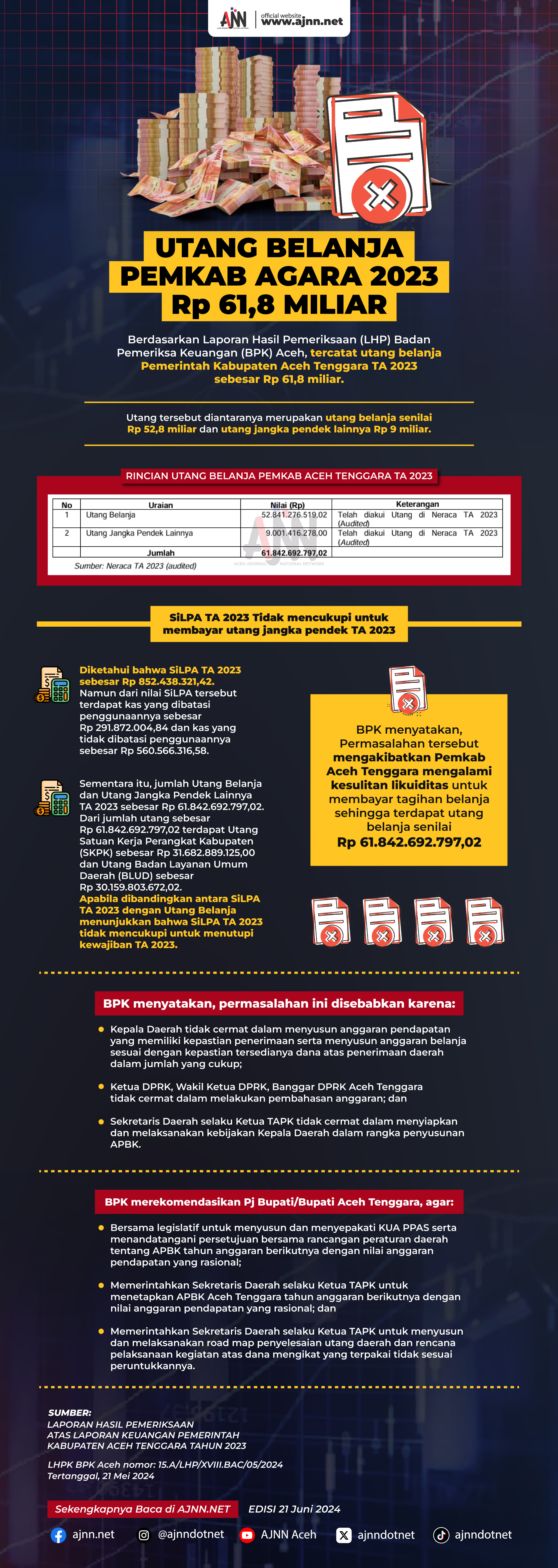 Utang Belanja Pemkab Agara 2023 Rp 61,8 Miliar