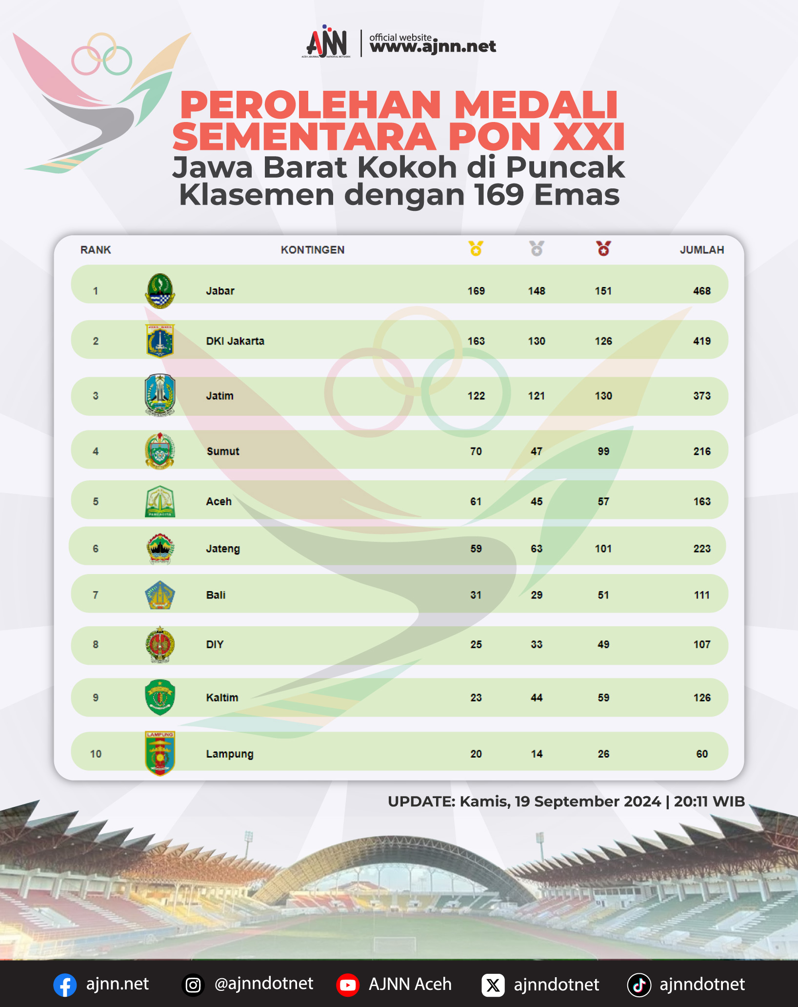 Perolehan Medali Sementara PON XXI: Jabar Kokoh di Puncak Klasemen ...