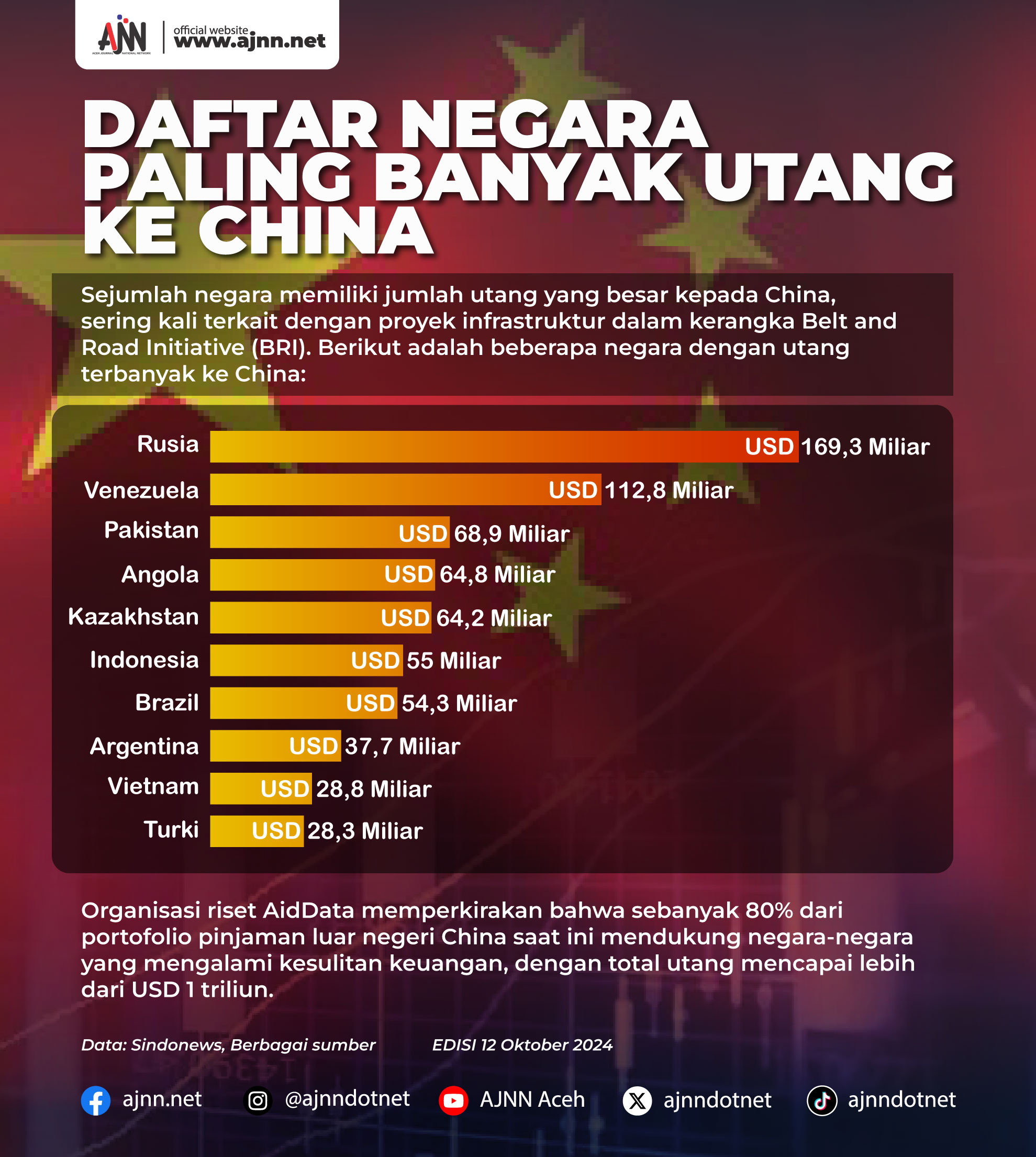 Daftar Negara Paling Banyak Utang ke China