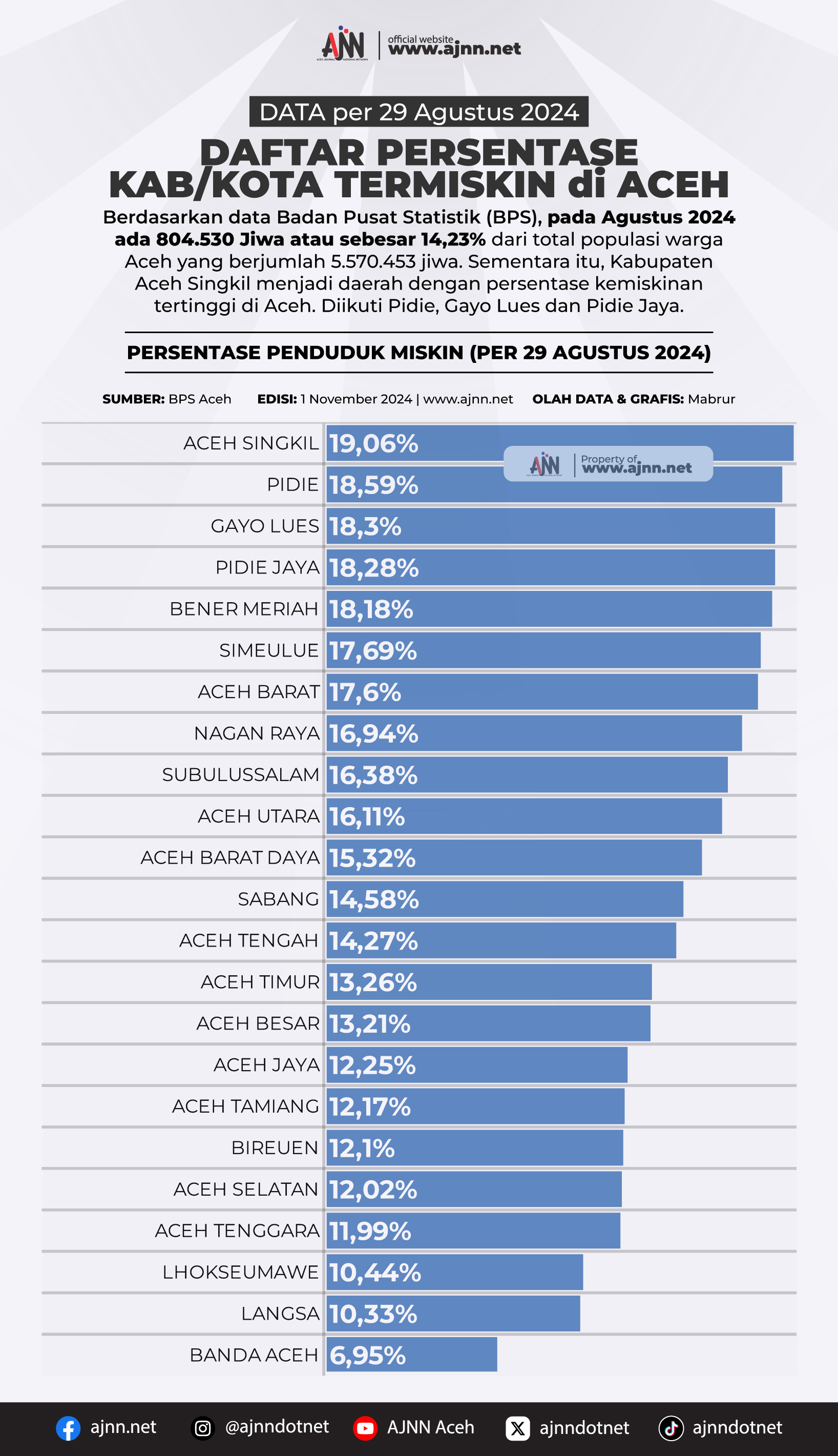 Daftar Persentase Kabupaten/Kota Termiskin di Aceh