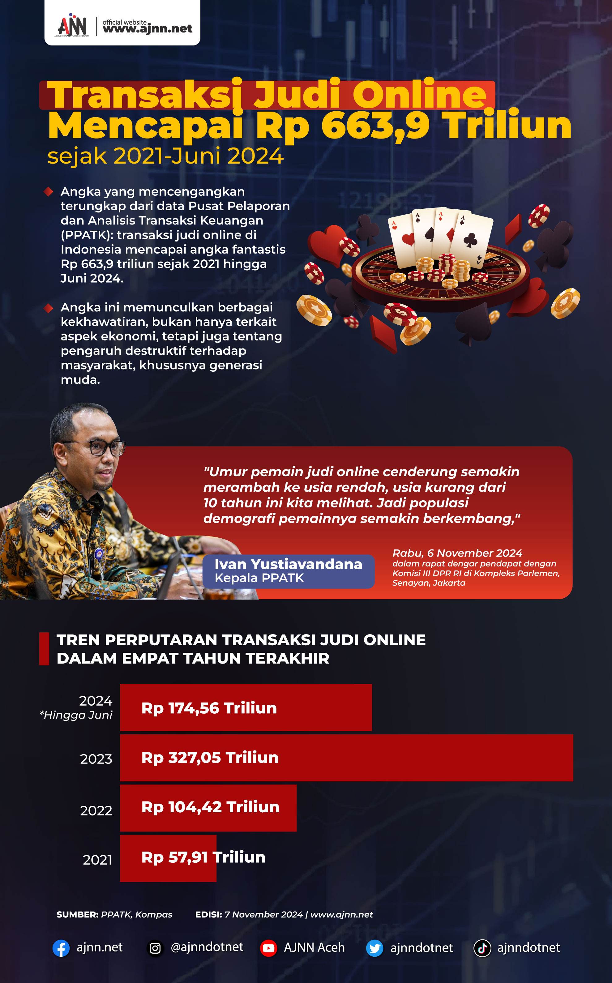Transaksi Judi Online Mencapai Rp 663,9 Triliun Dalam 4 Tahun Terakhir