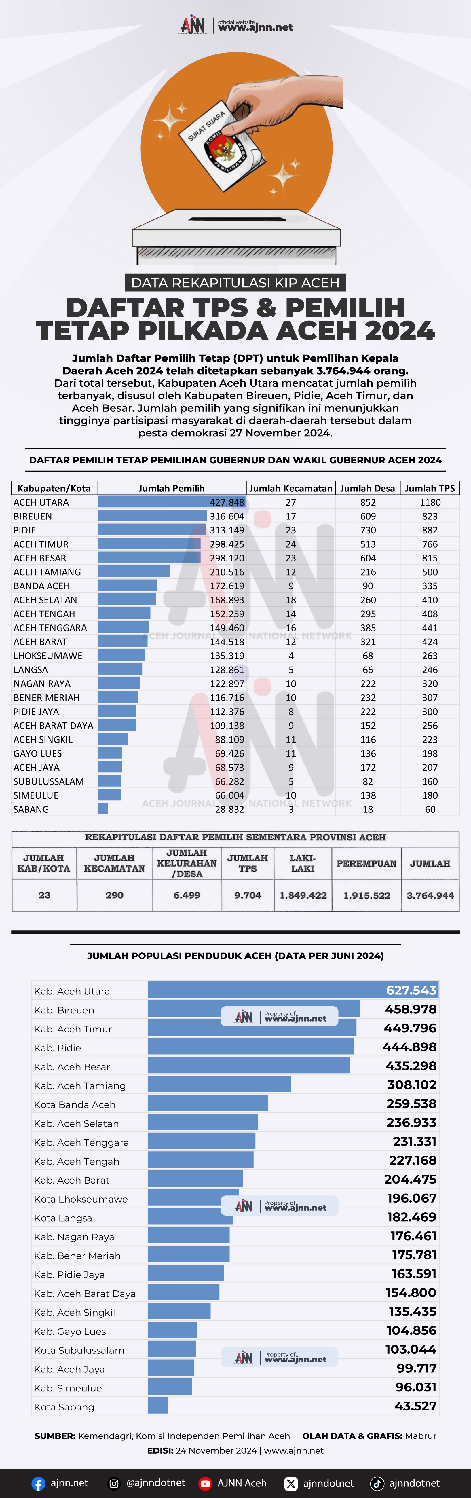 Daftar TPS dan Pemilih Tetap Pilkada Aceh 2024