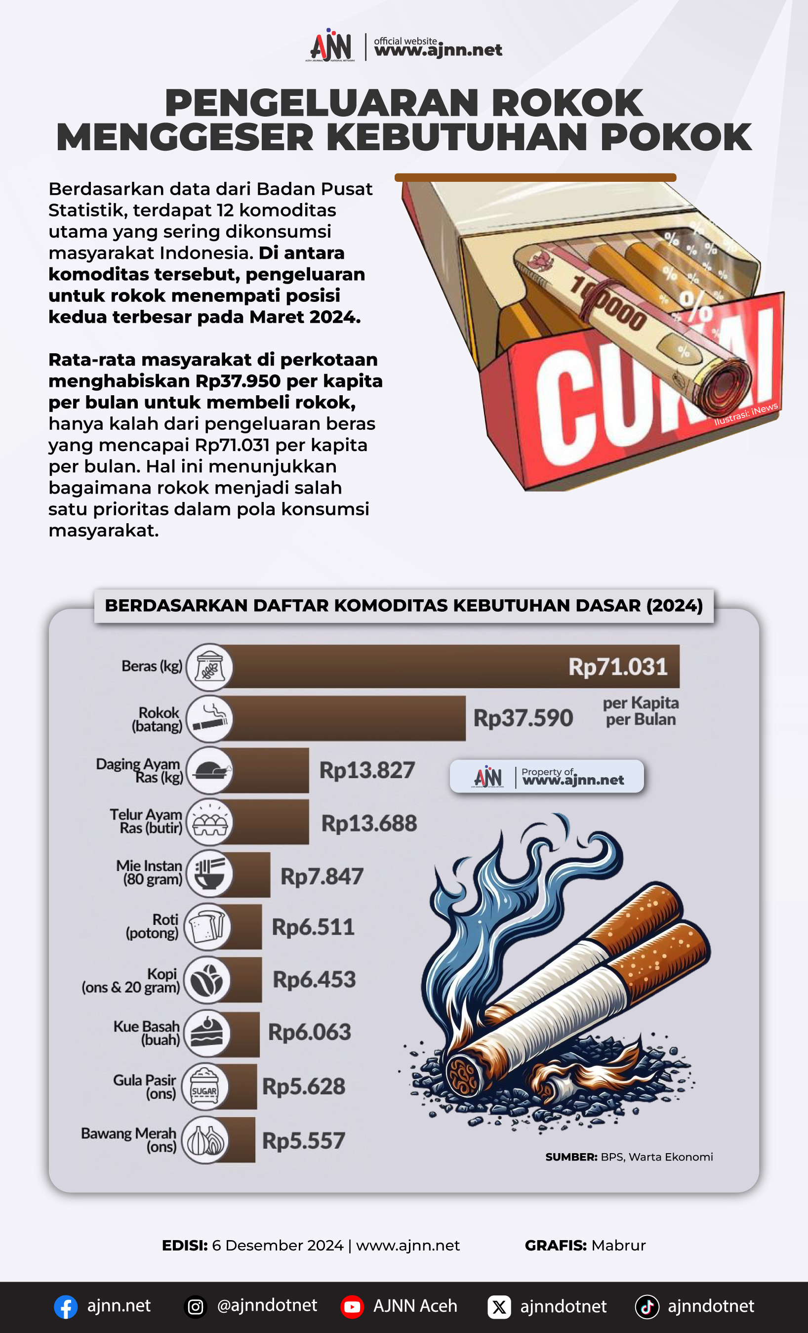 Pengeluaran Rokok Menggeser Kebutuhan Pokok