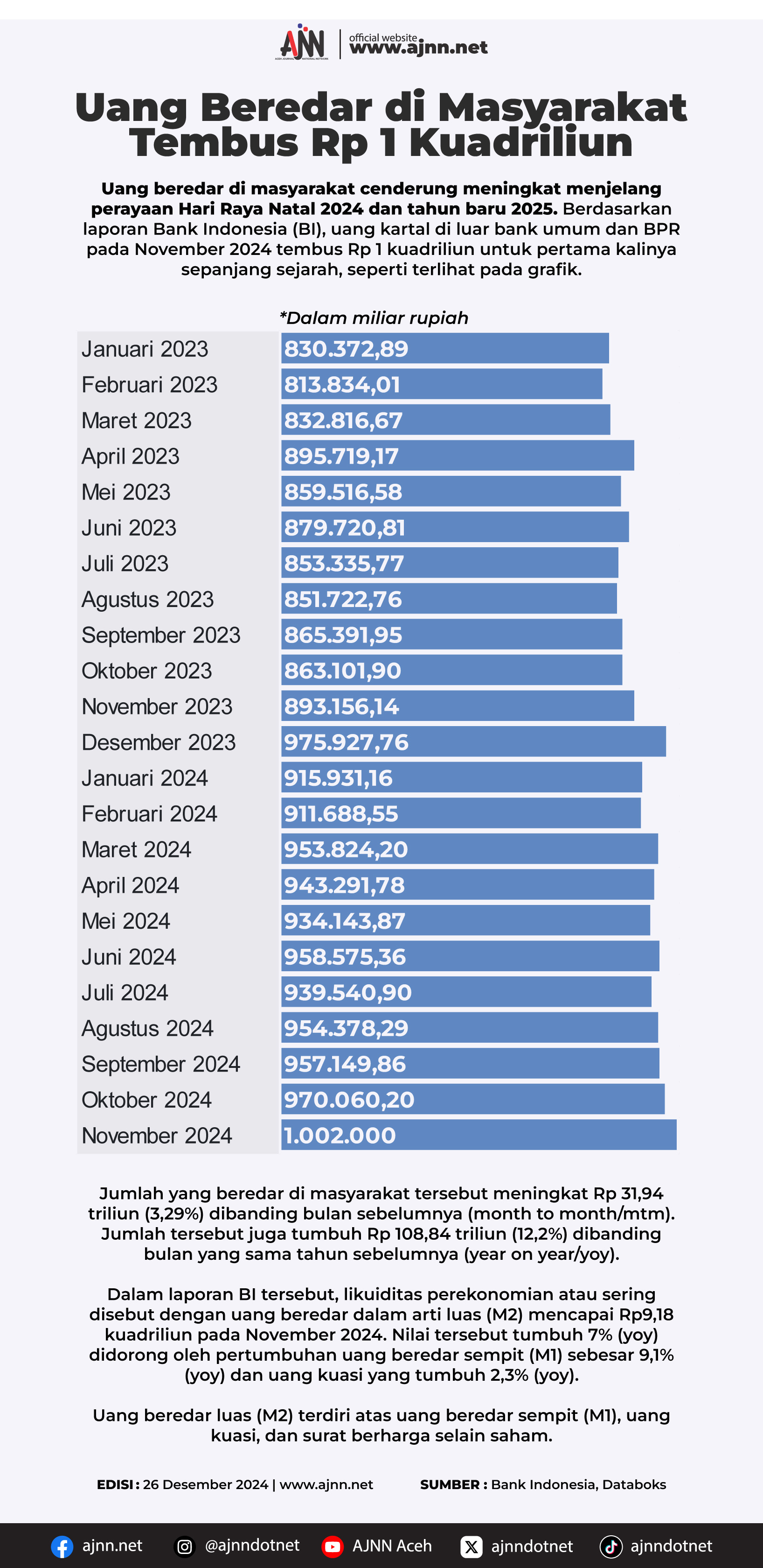 Uang Beredar di Masyarakat Tembus Rp 1 Kuadriliun