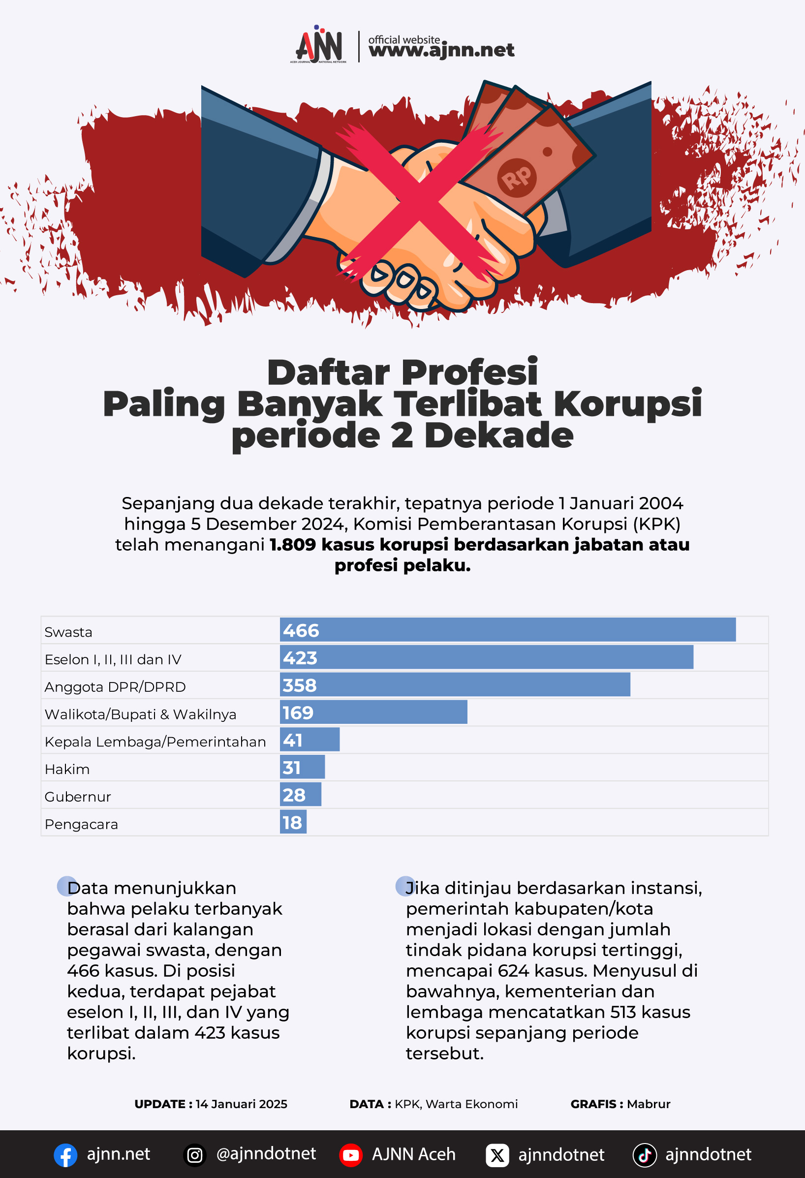 Daftar Profesi Paling Banyak Terlibat Korupsi periode 2 Dekade