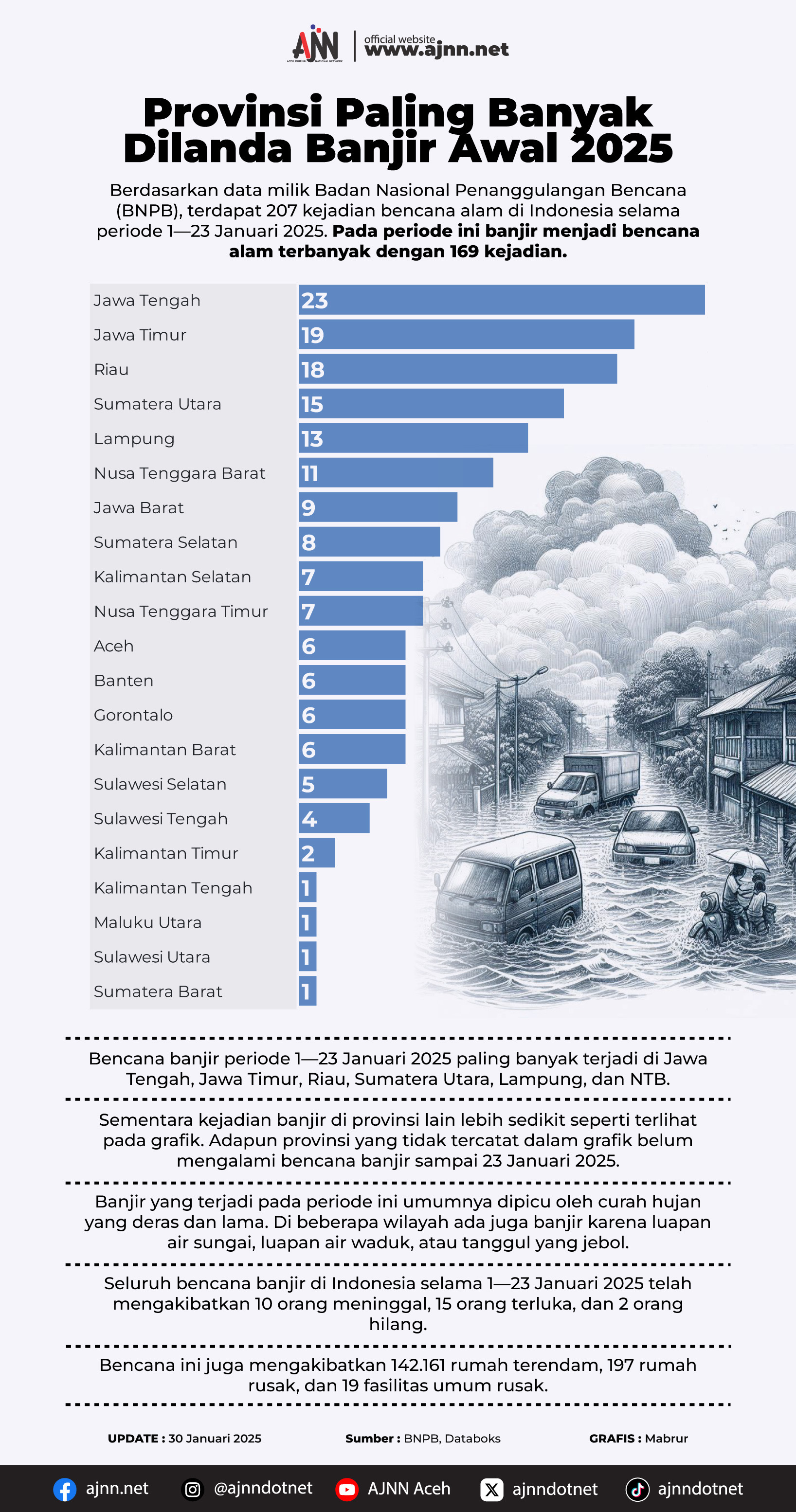 Provinsi Paling Banyak Dilanda Banjir Awal 2025