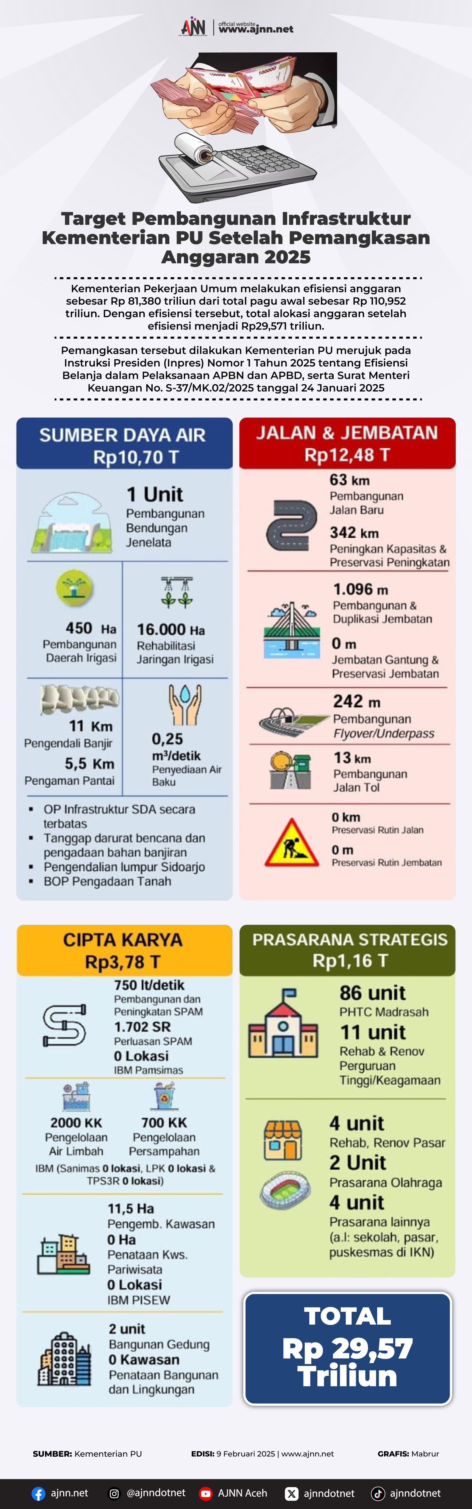 Target Pembangunan Infrastruktur Kementerian PU Setelah Pemangkasan Anggaran 2025