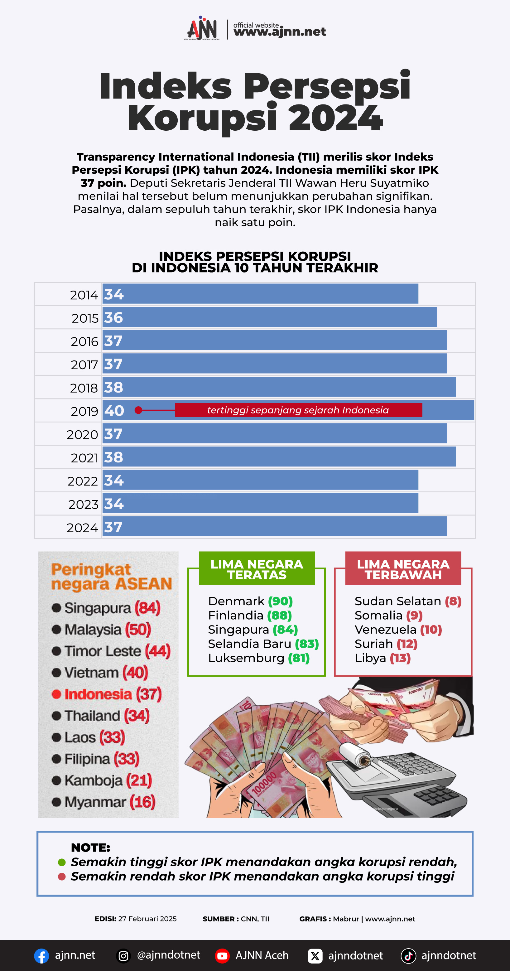 Indeks Persepsi Korupsi 2024