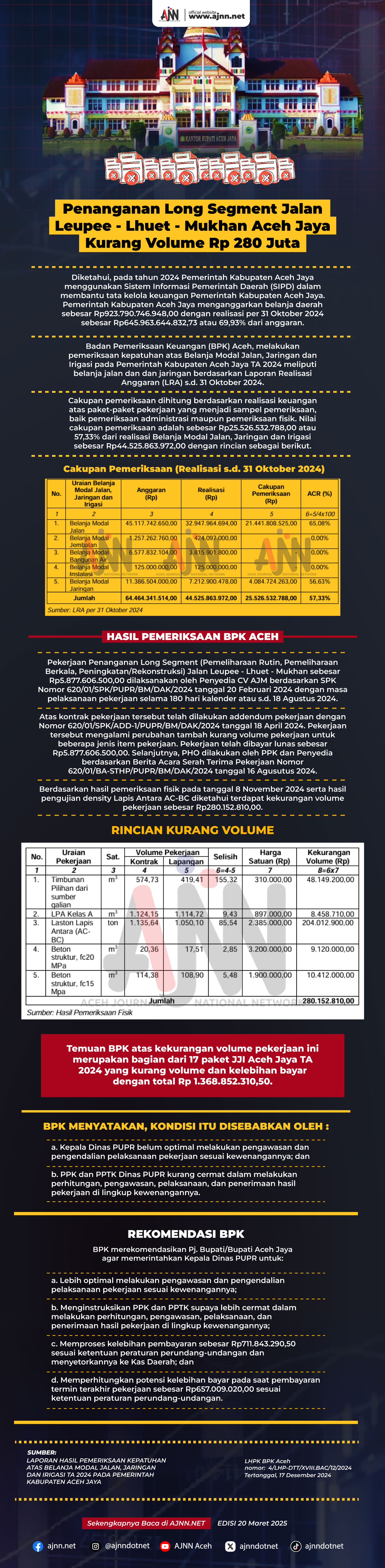 Penanganan Long Segment Jalan Leupee - Lhuet - Mukhan Aceh Jaya Kurang ...