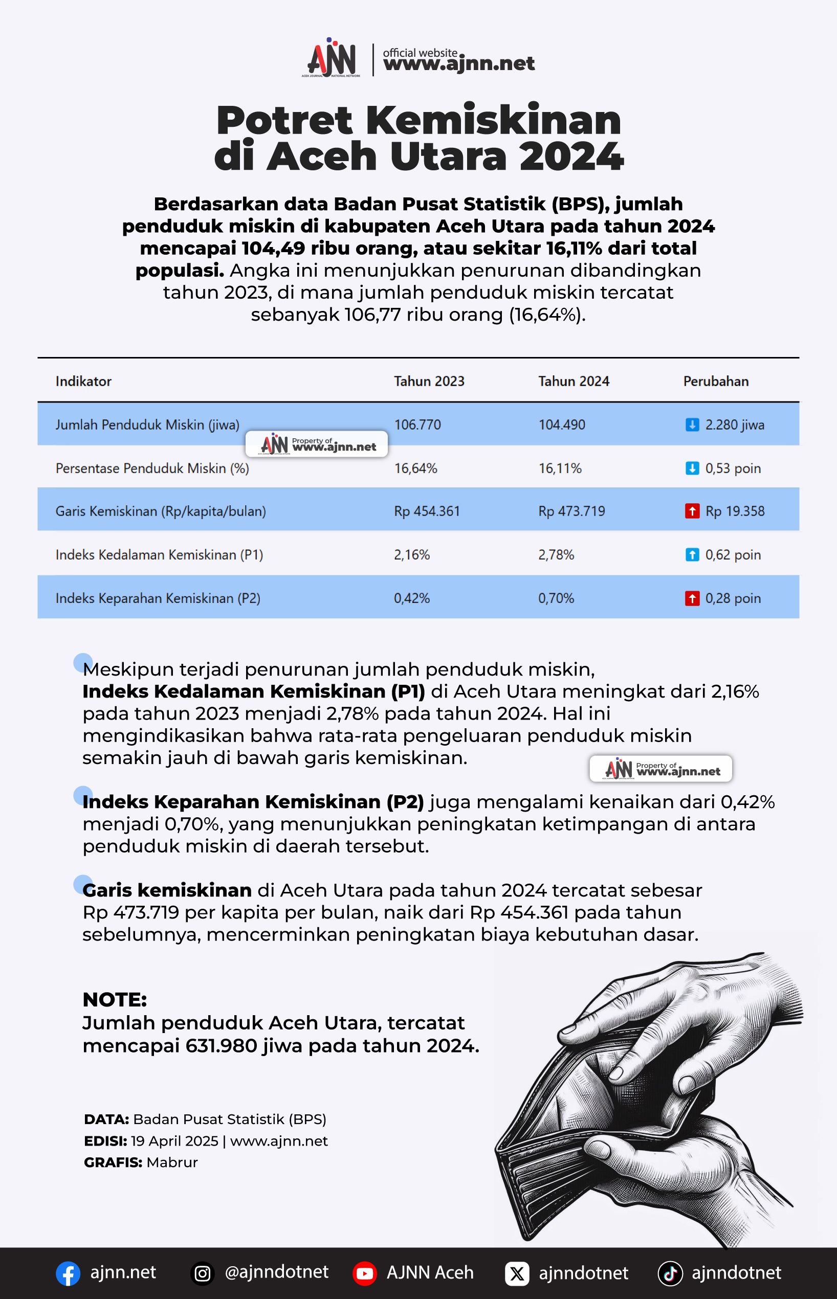 Potret Kemiskinan di Aceh Utara 2024