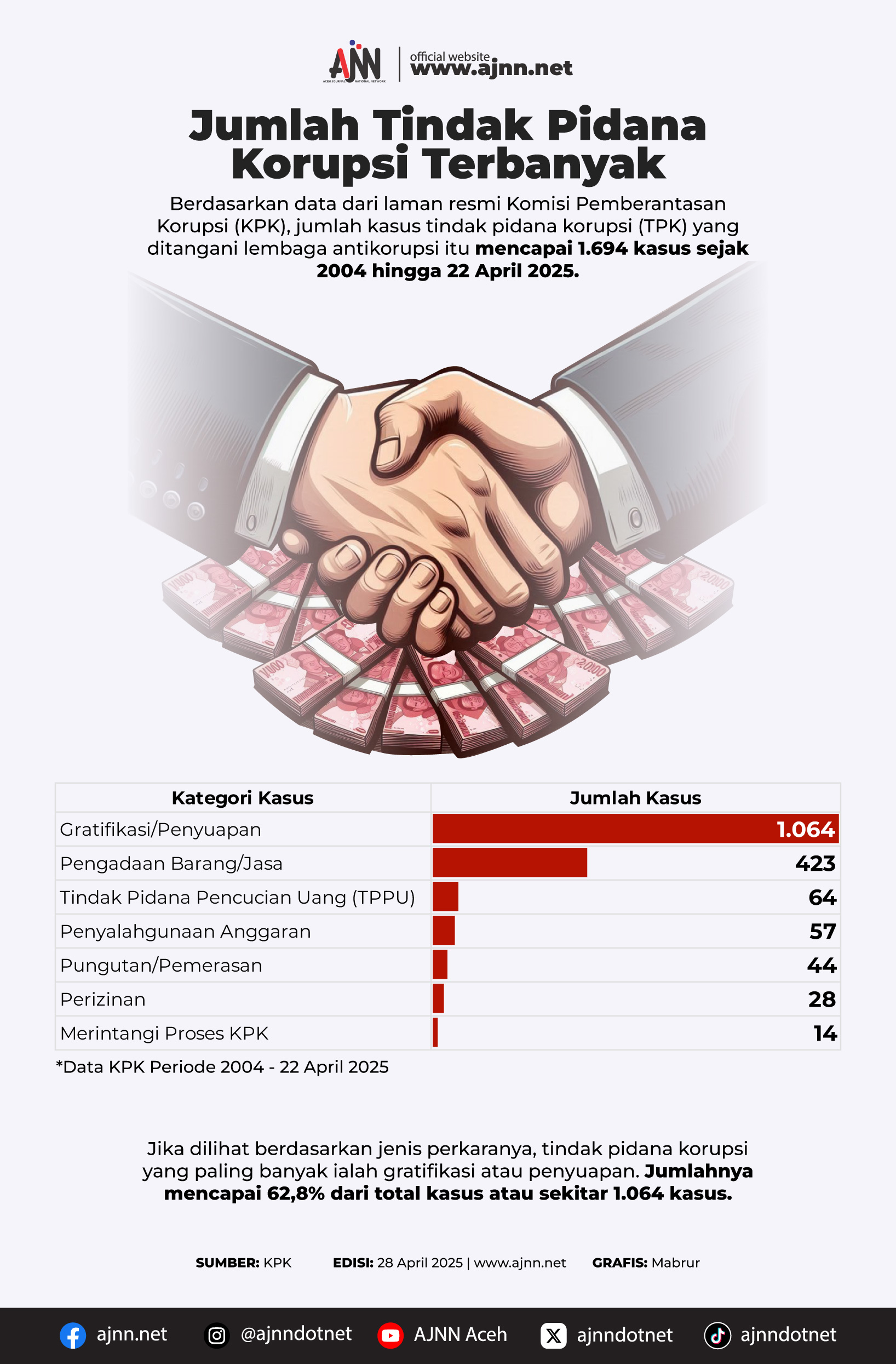 Jumlah Tindak Pidana Korupsi Terbanyak