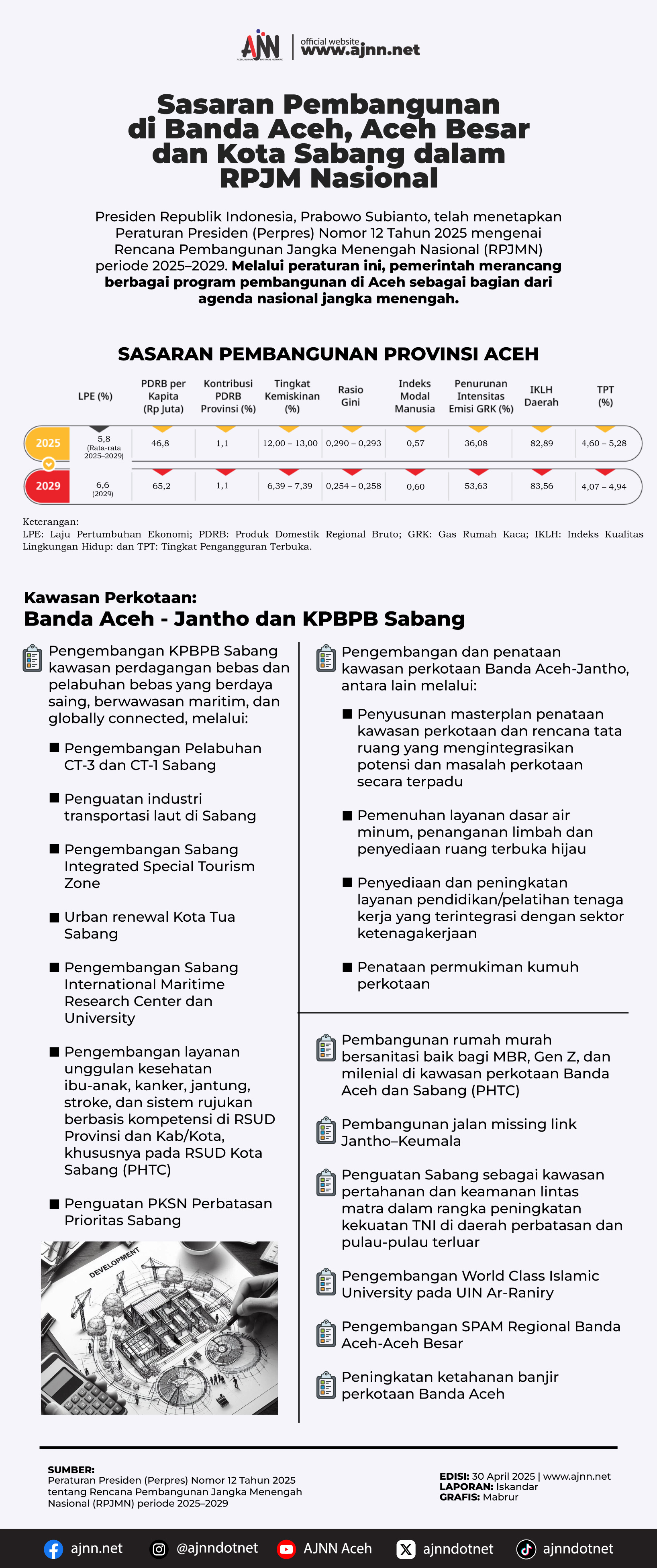 Sasaran Pembangunan di Banda Aceh, Aceh Besar dan Kota Sabang dalam ...