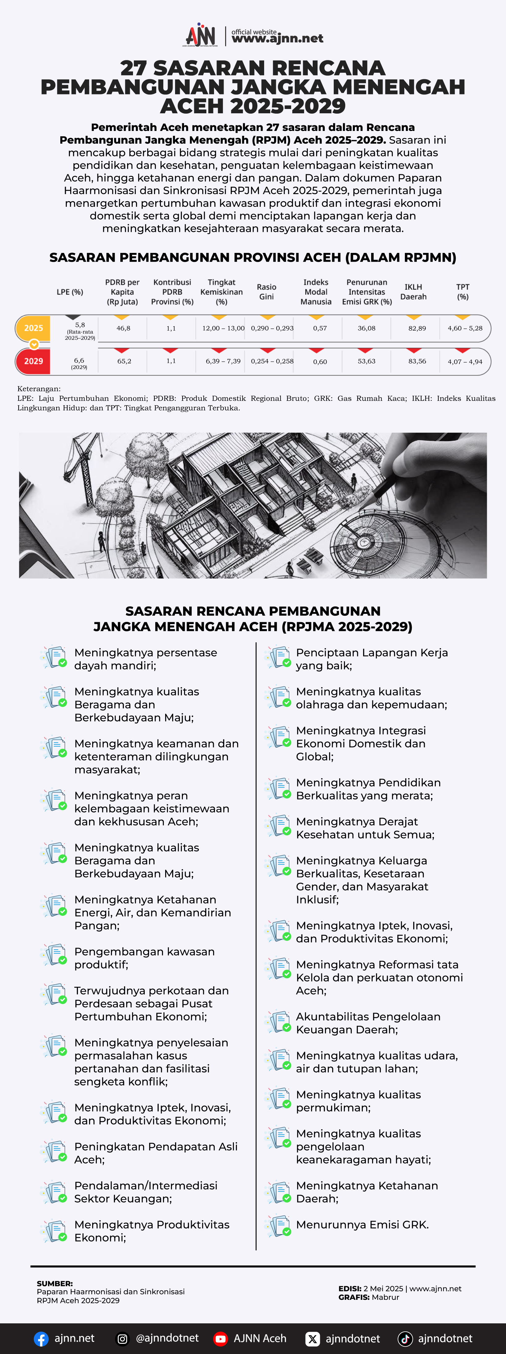 27 Sasaran RPJM Aceh 2025-2029