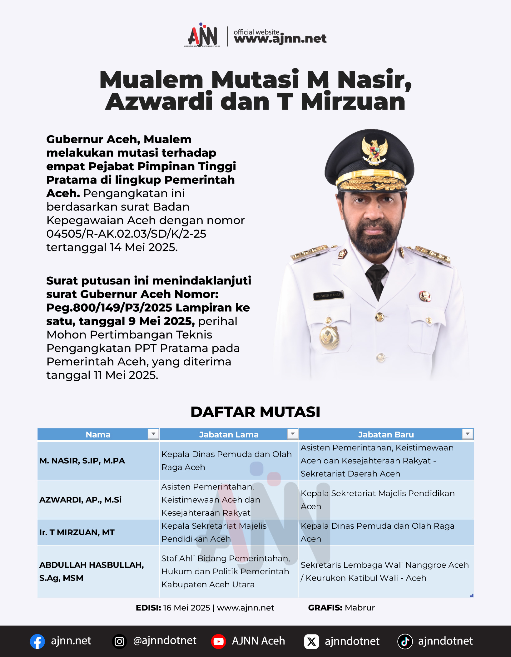 Mualem Mutasi M Nasir, Azwardi dan T Mirzuan