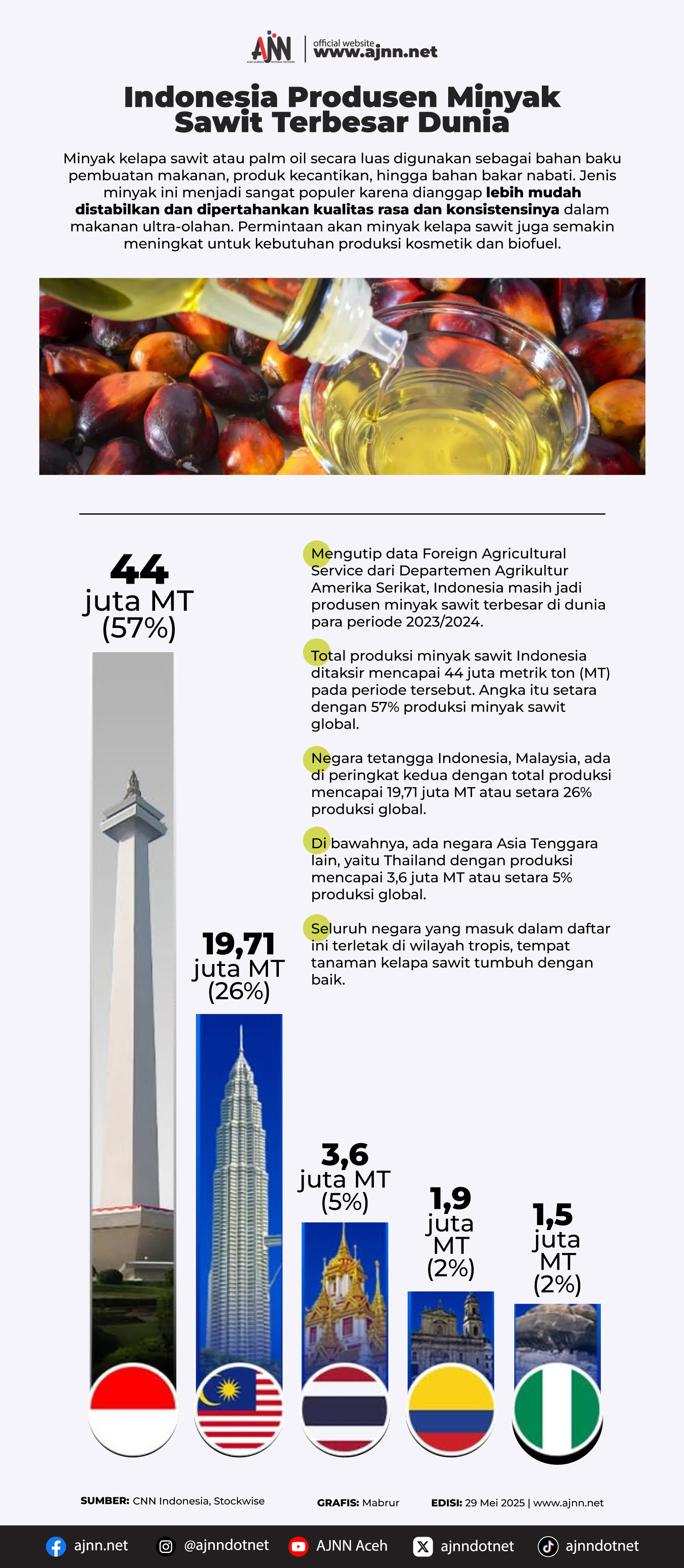 Indonesia Produsen Minyak Sawit Terbesar Dunia