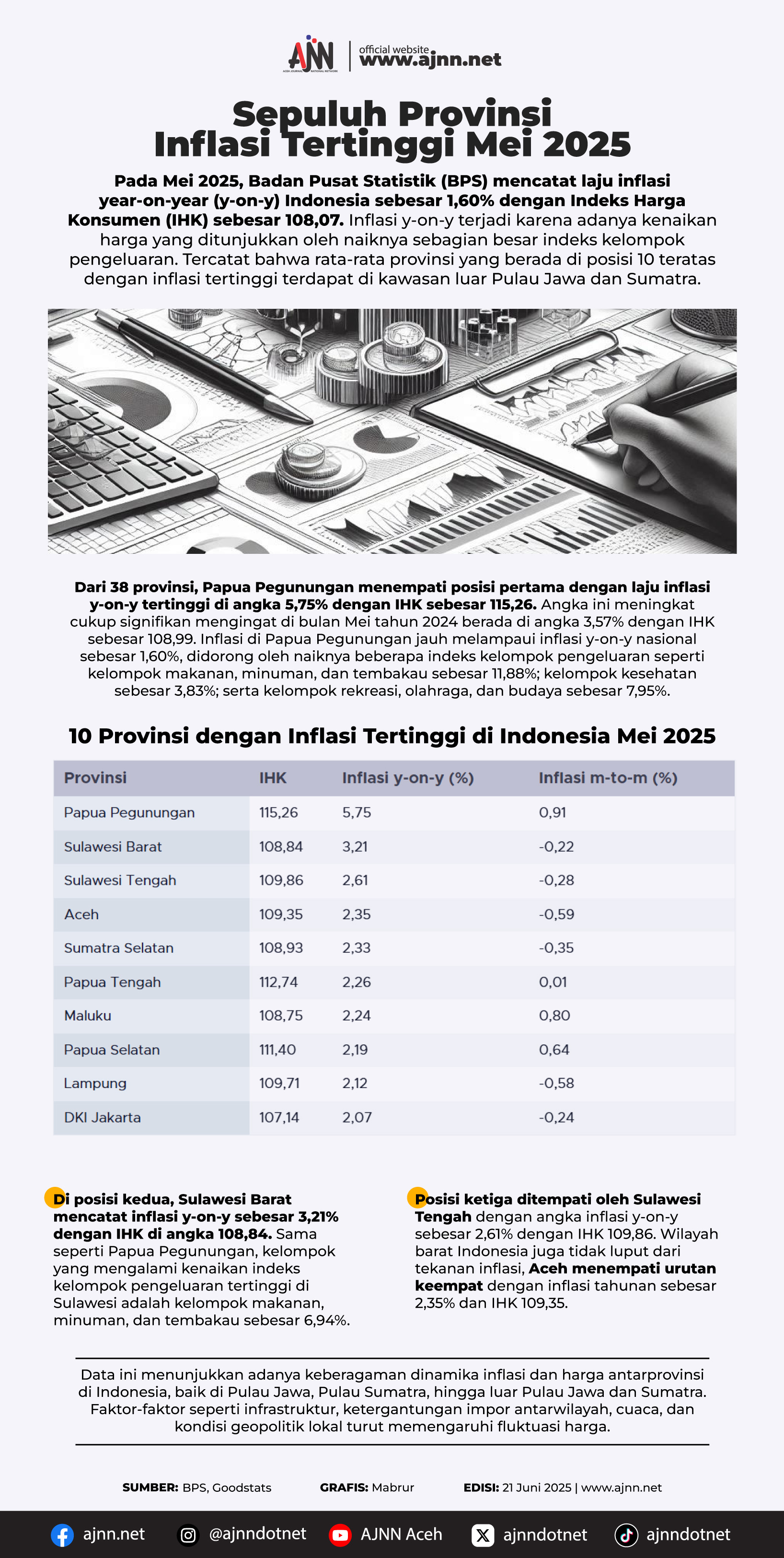 10 Provinsi Inflasi Tertinggi Mei 2025