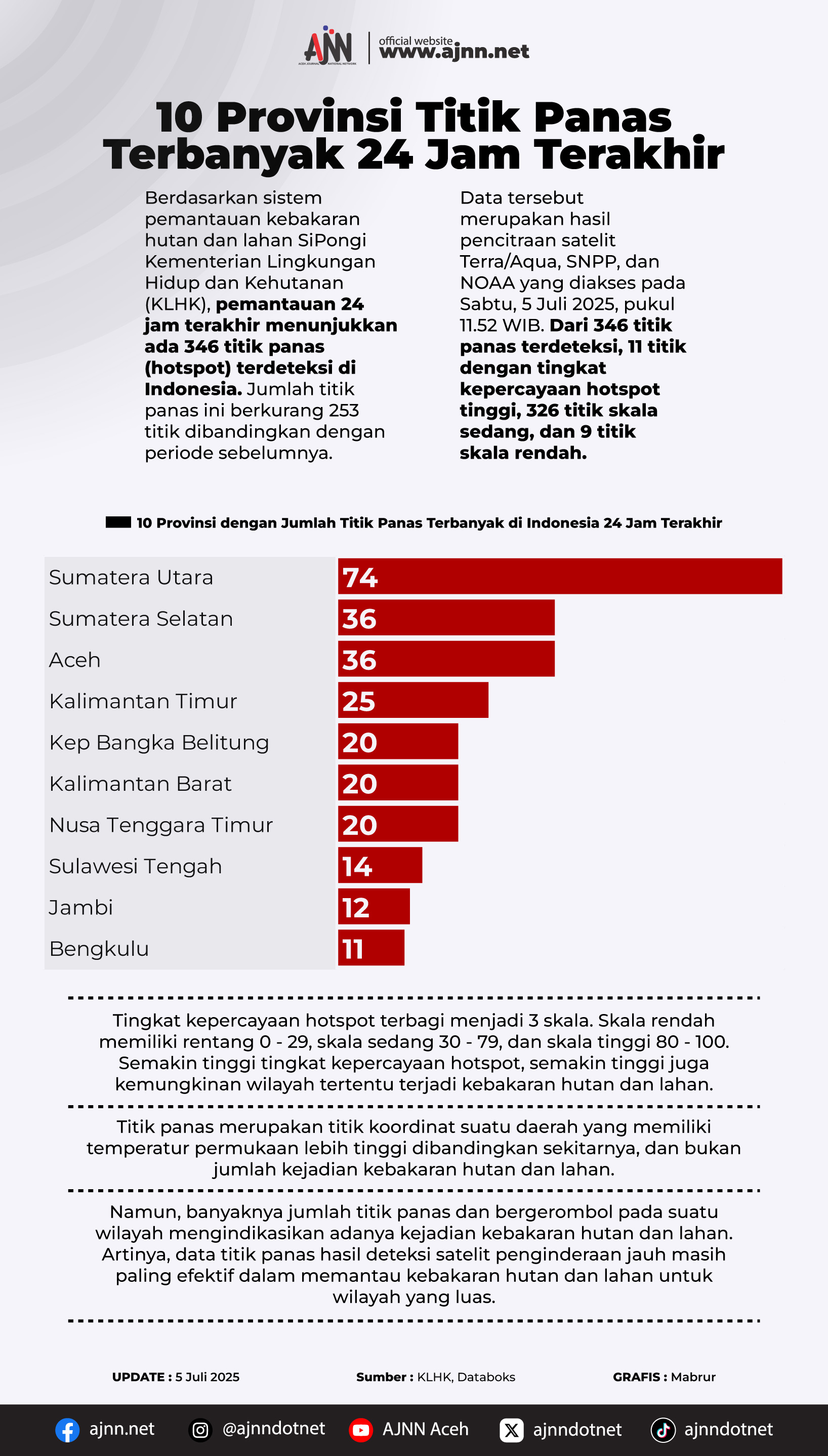 10 Provinsi dengan Titik Panas Terbanyak 24 Jam Terakhir