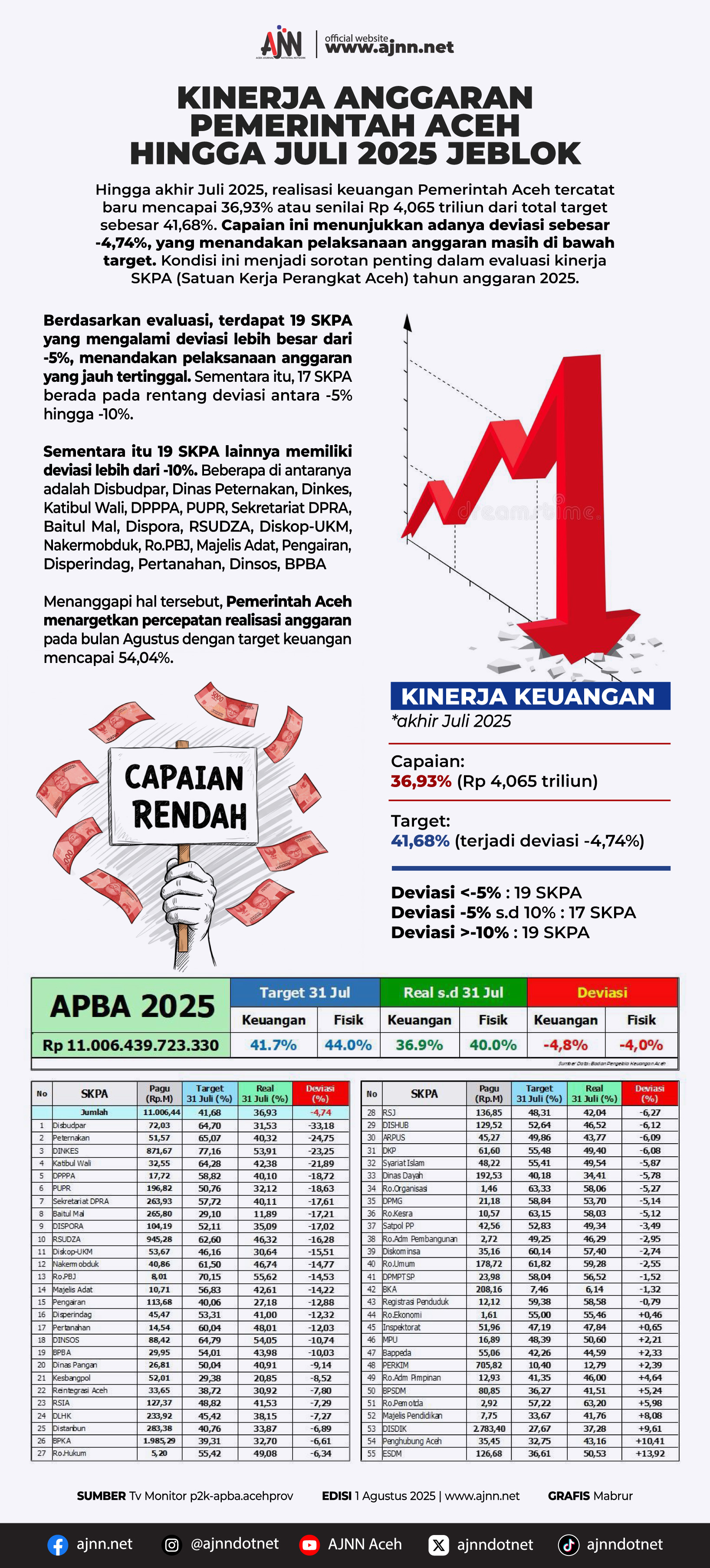 Kinerja Anggaran Pemerintah Aceh hingga Juli 2025 Jeblok
