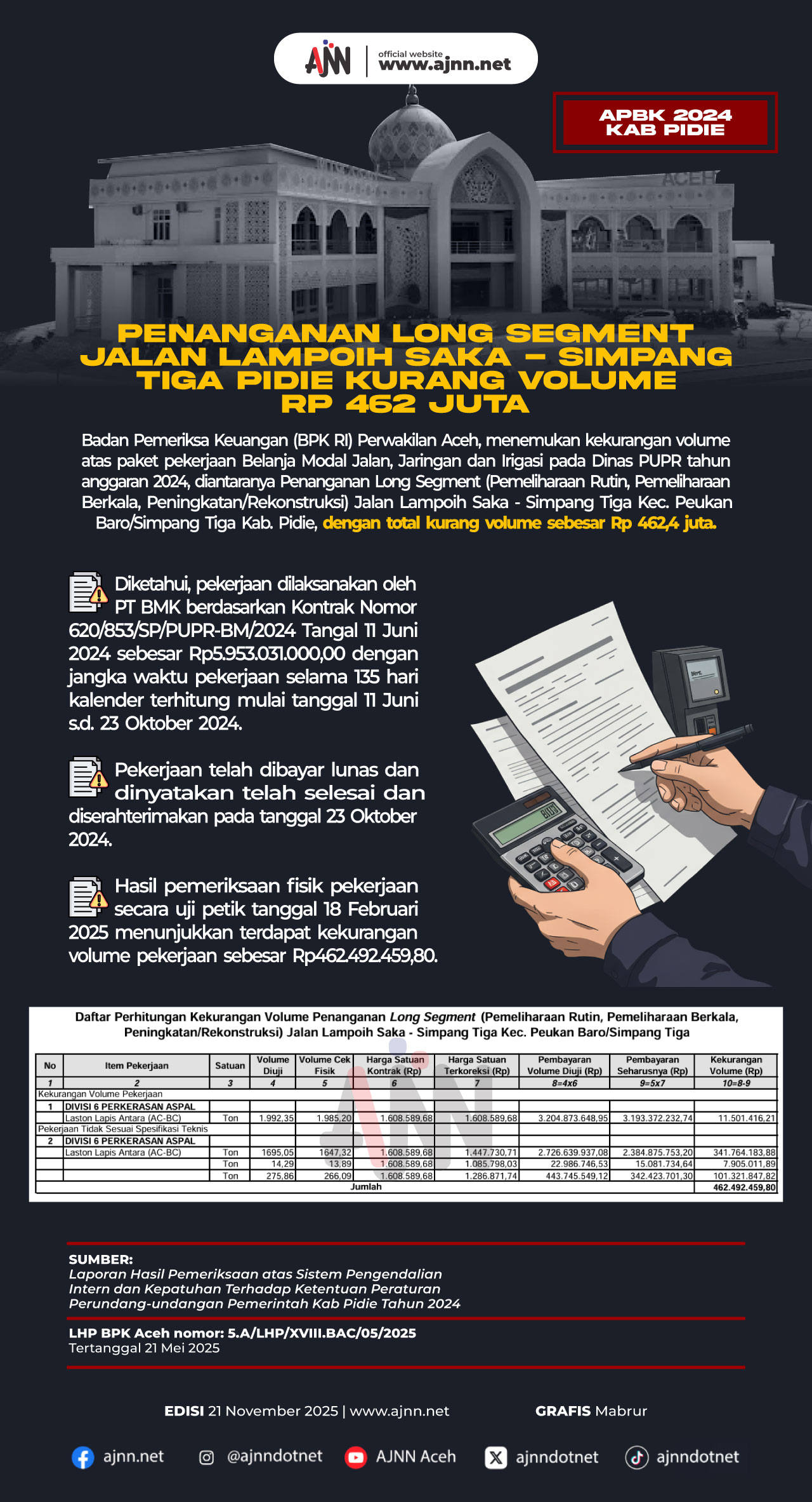 Penanganan Long Segment Jalan Lampoih Saka-Simpang Tiga Pidie Kurang ...