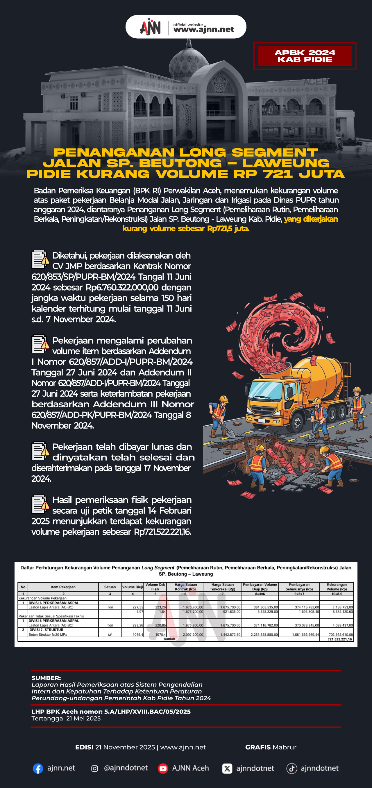 Penanganan Long Segment Jalan Sp. Beutong - Laweung Pidie Kurang Volume ...