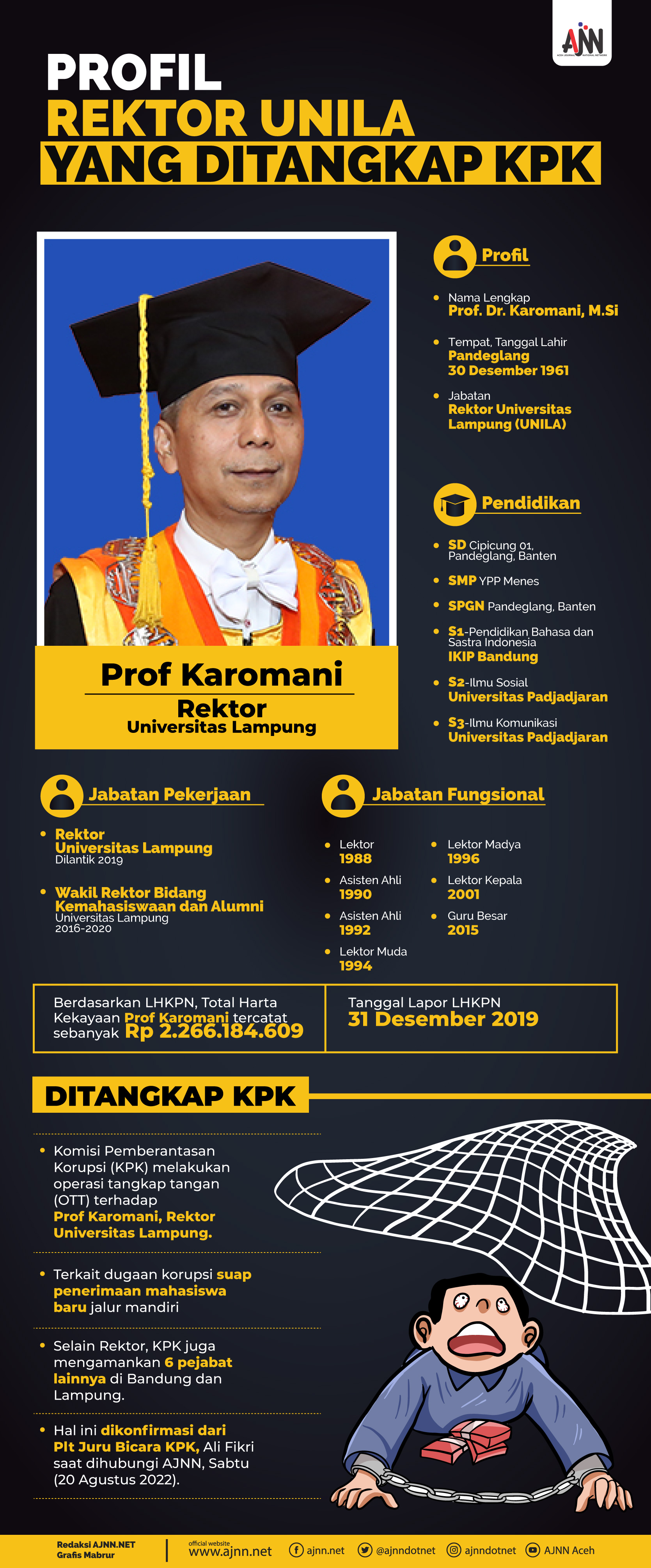 Profil Rektor Unila yang Ditangkap KPK