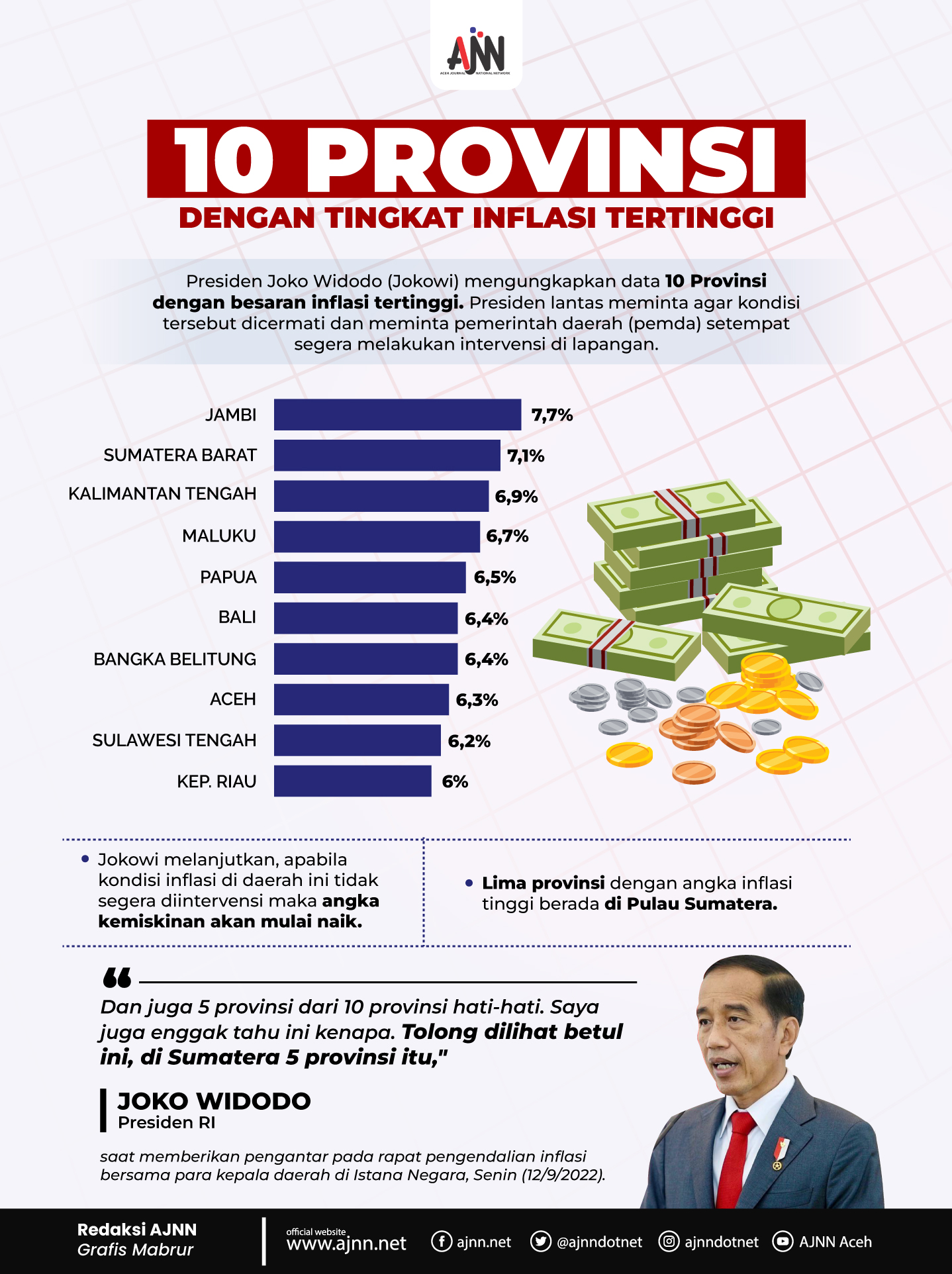 10 Provinsi dengan Tingkat Inflasi Tertinggi