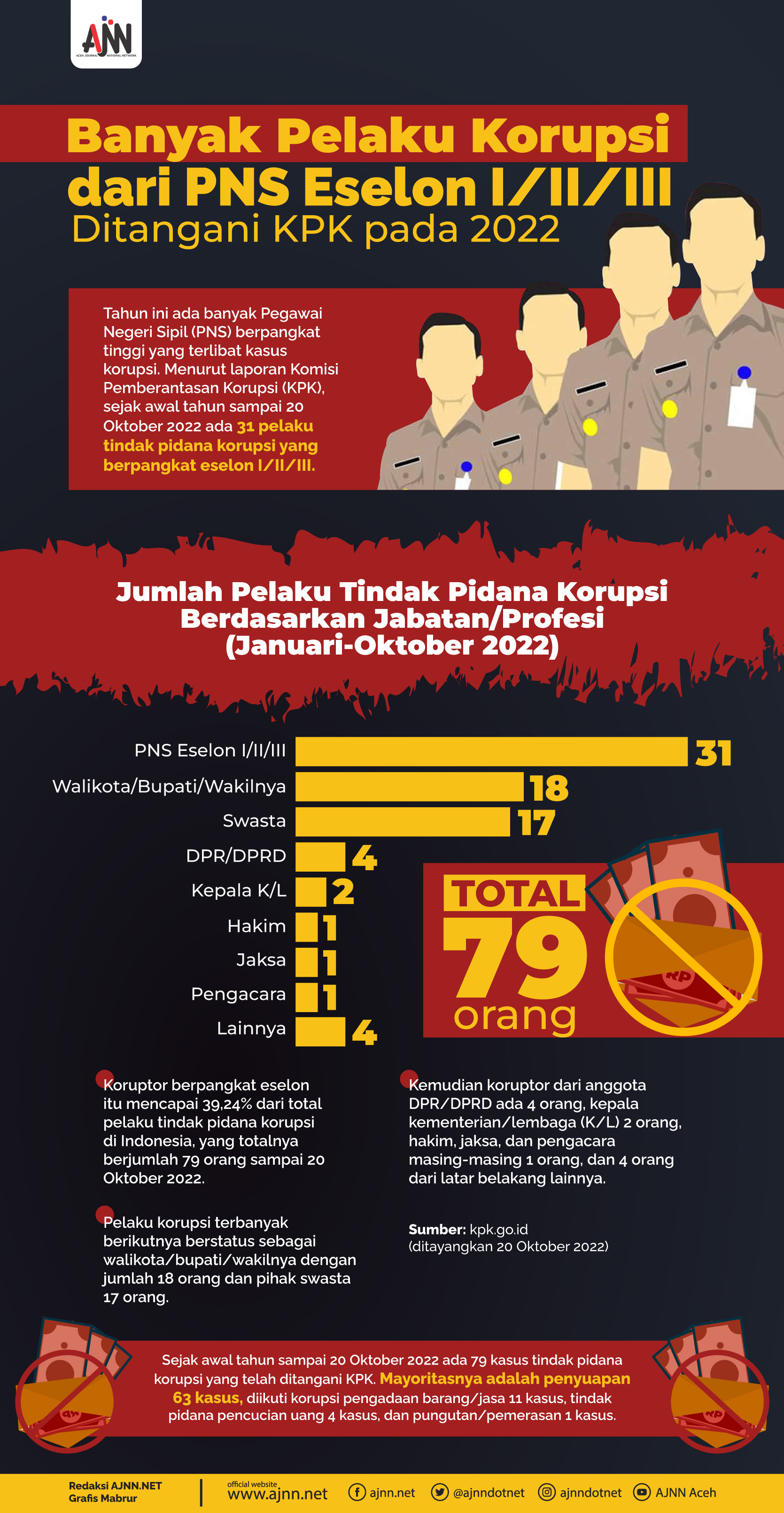 Banyak Pelaku Korupsi dari PNS Eselon I sampai III Ditangani KPK pada 2022
