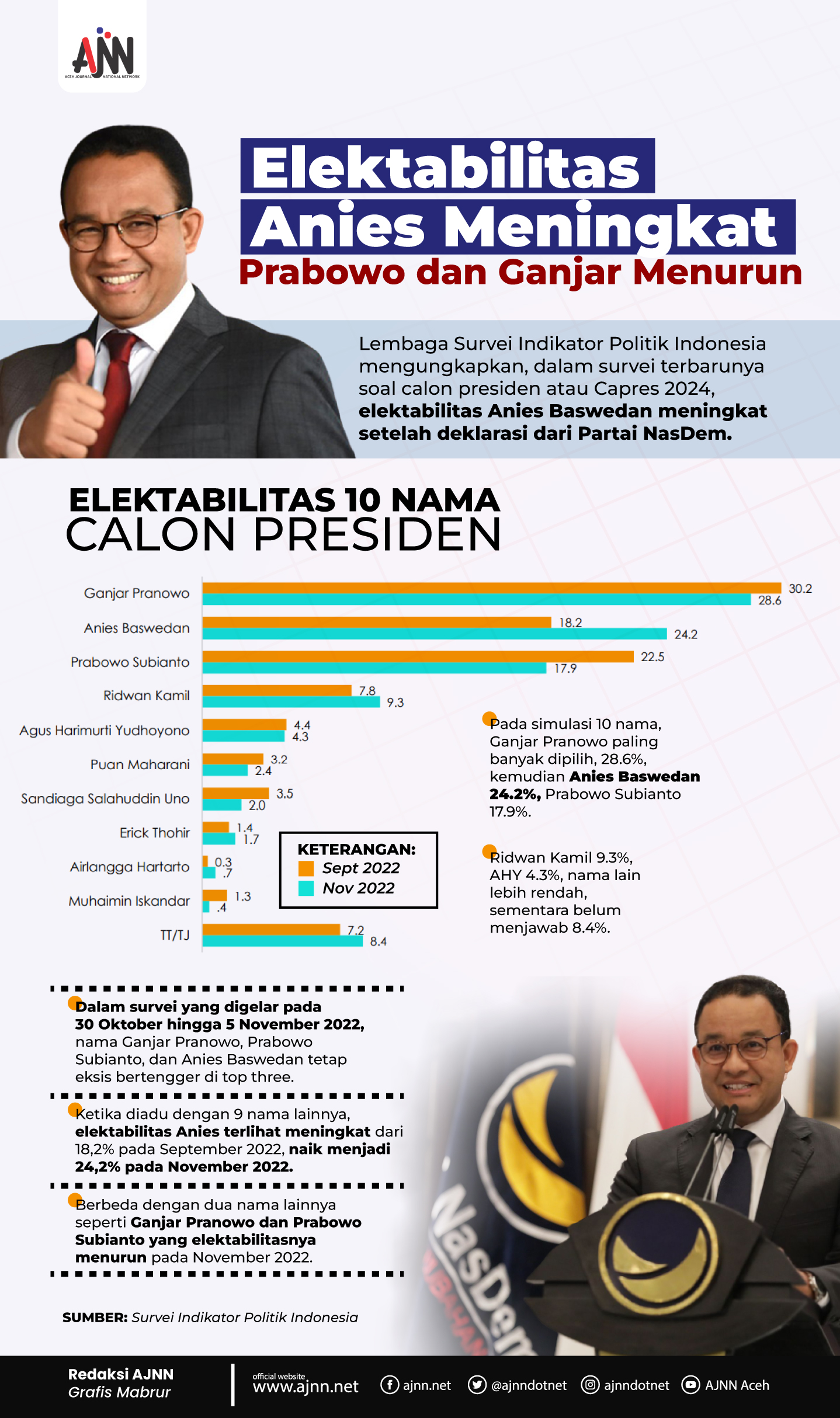November 2022, Elektabilitas Anies Meningkat Prabowo dan Ganjar Menurun