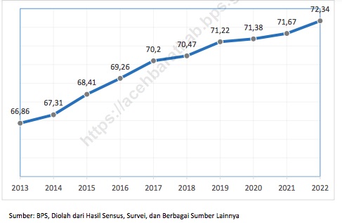 Indeks Pembangunan Manusia Aceh Barat Naik 5,4 Persen
