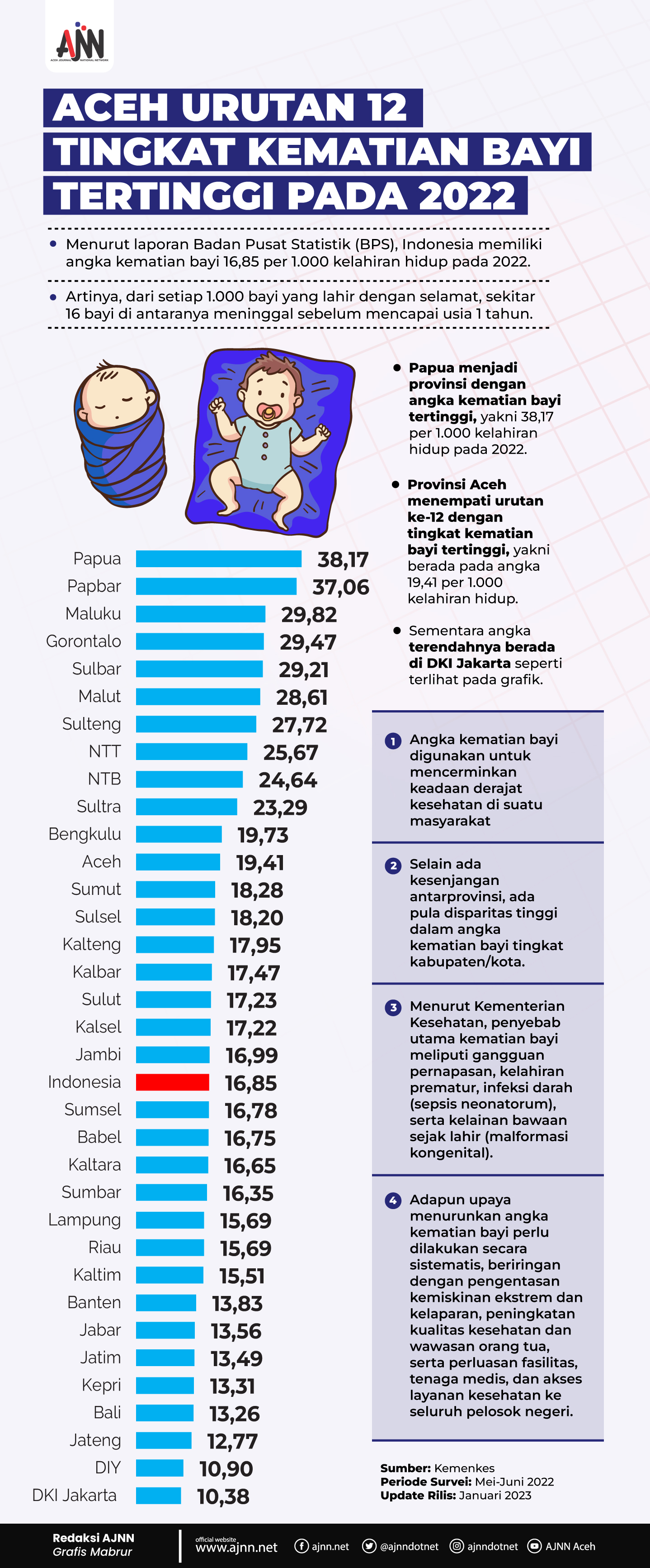 Aceh Urutan 12 Tingkat Kematian Bayi Tertinggi pada 2022