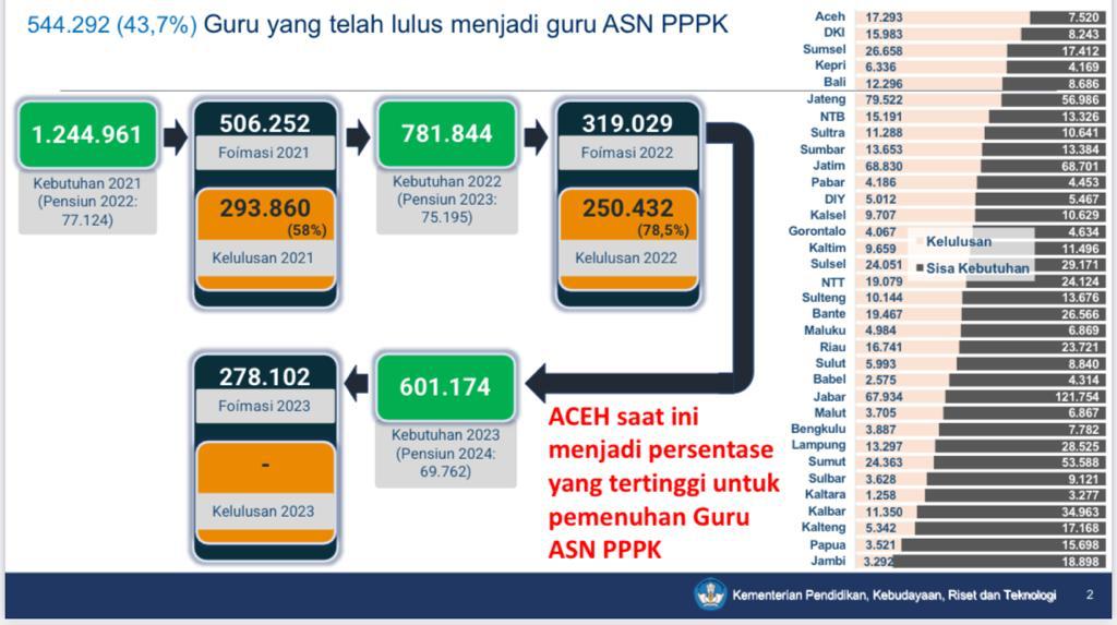 Aceh Peringkat Pertama Nasional dalam Pemenuhan Guru ASN P3K