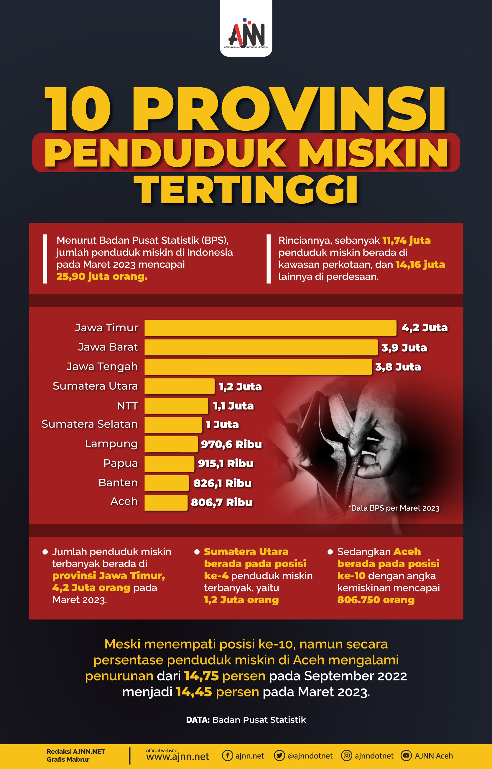 10 Provinsi Penduduk Miskin Tertinggi pada Maret 2023