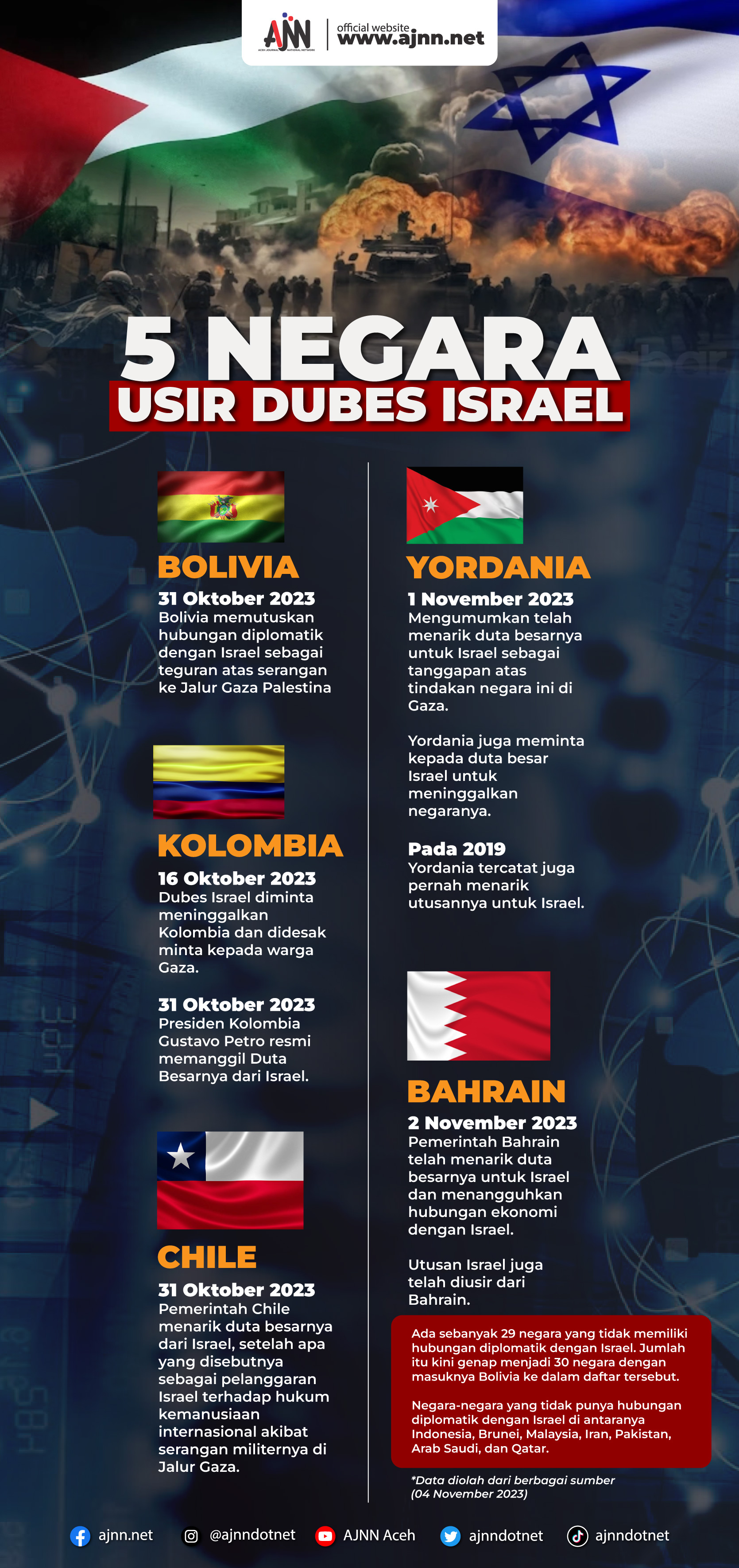 5 Negara Usir Dubes Israel
