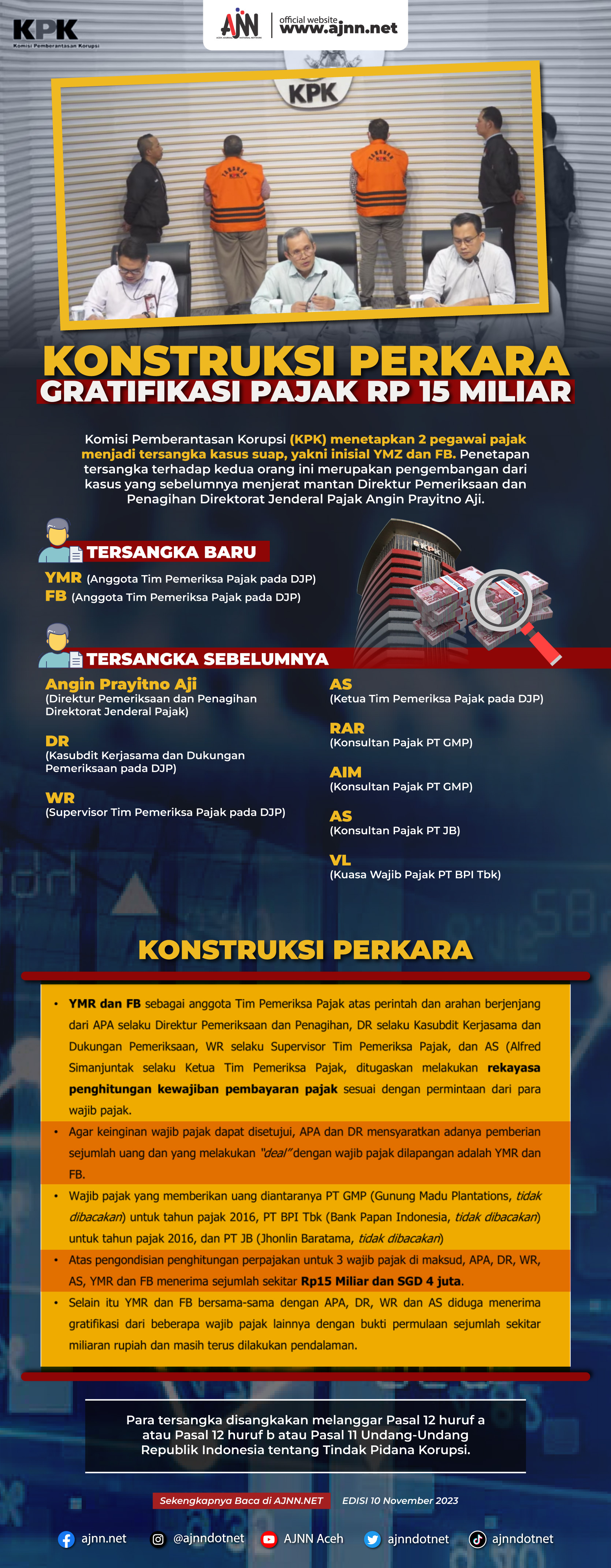 Konstruksi Perkara Dugaan Korupsi Pajak Rp 15 Miliar