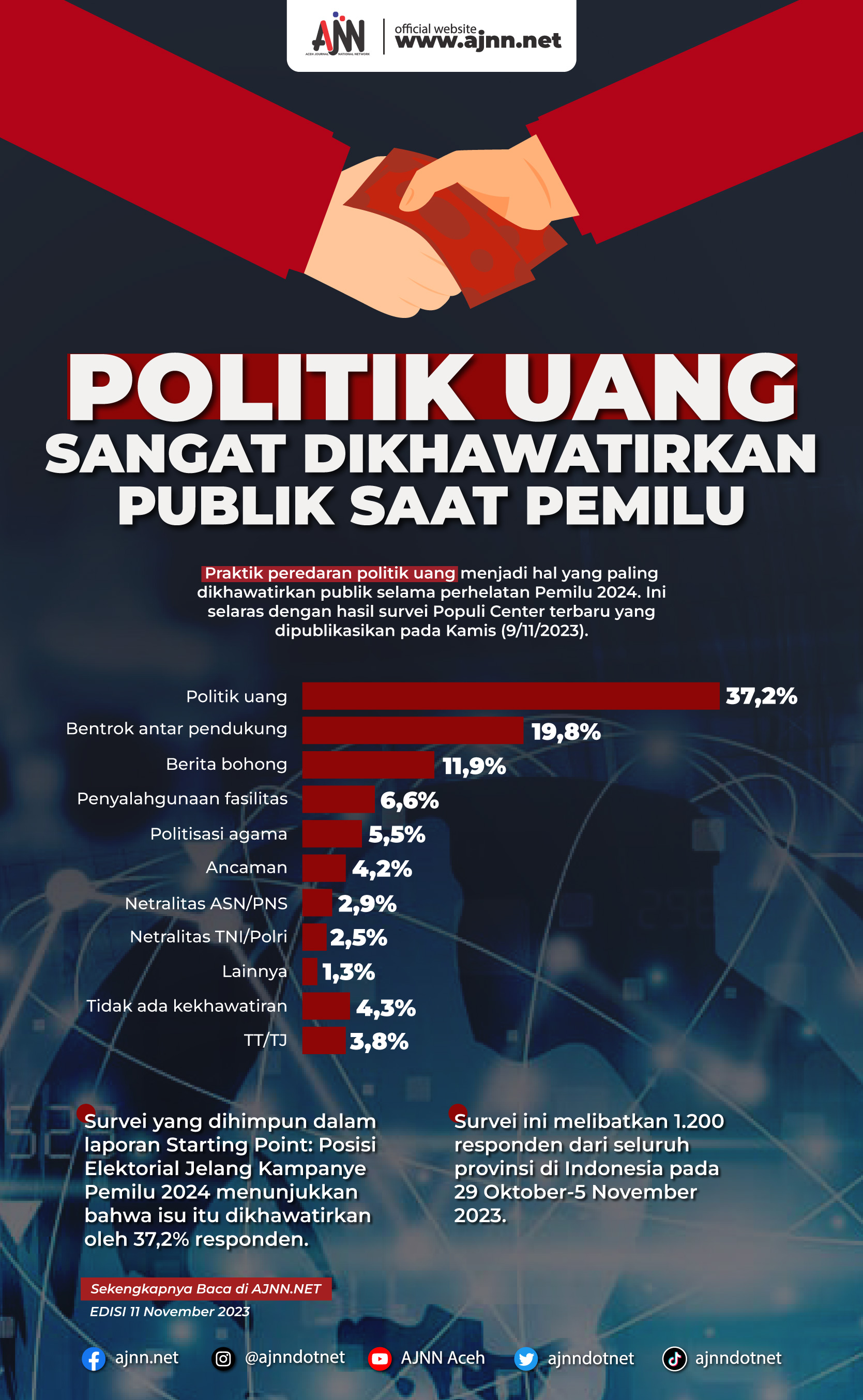 Politik Uang Sangat Dikhawatirkan Publik saat Pemilu