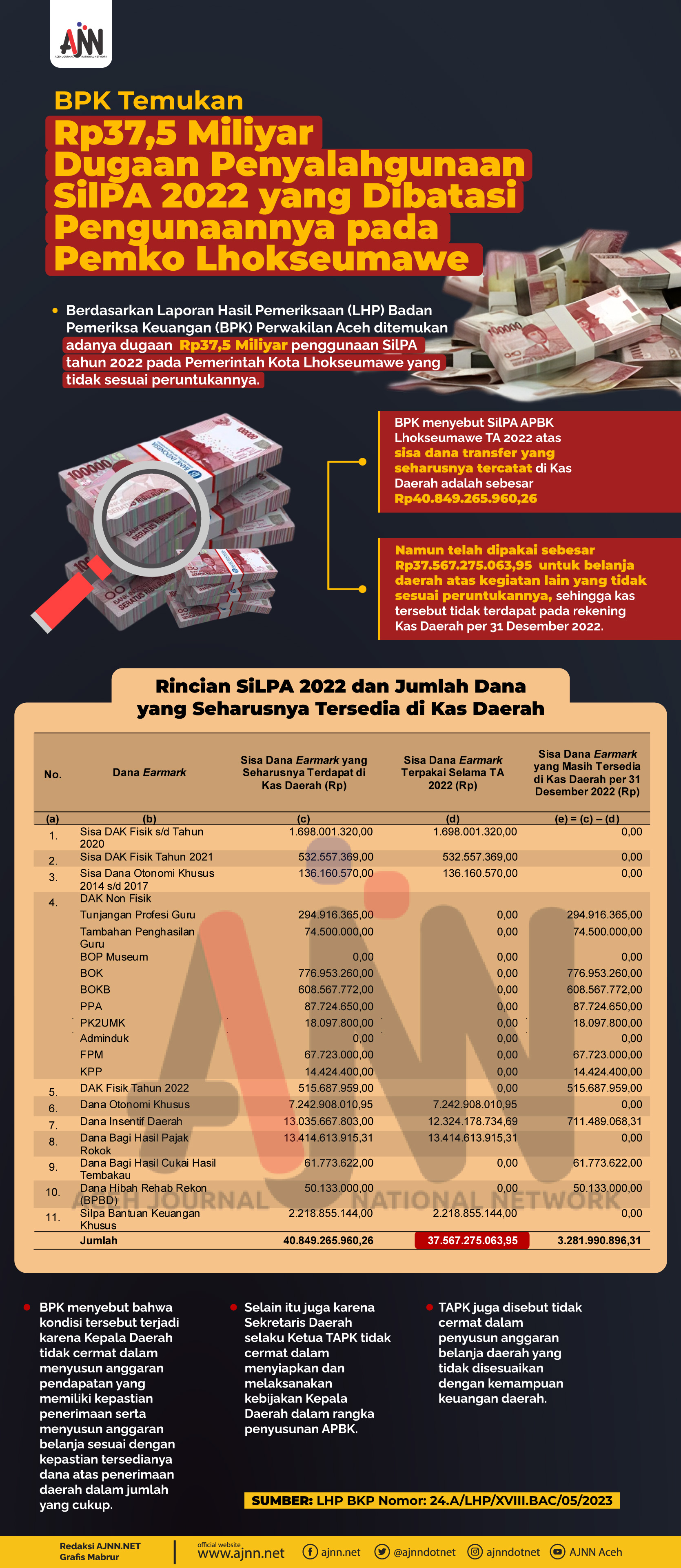 BPK Temukan Rp37,5 M Dugaan Penyalahgunaan SilPA 2022 Yang Dibatasi Penggunaannya pada Pemko ...